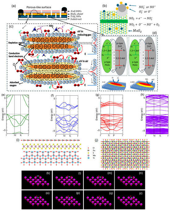 Highly Selective Room-Temperature Blue LED-Enhanced NO2 Gas Sensors ...
