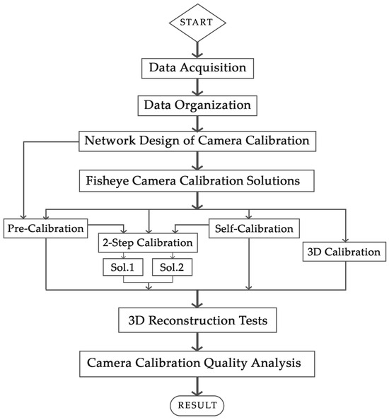 Evaluation of Network Design and Solutions of Fisheye Camera ...