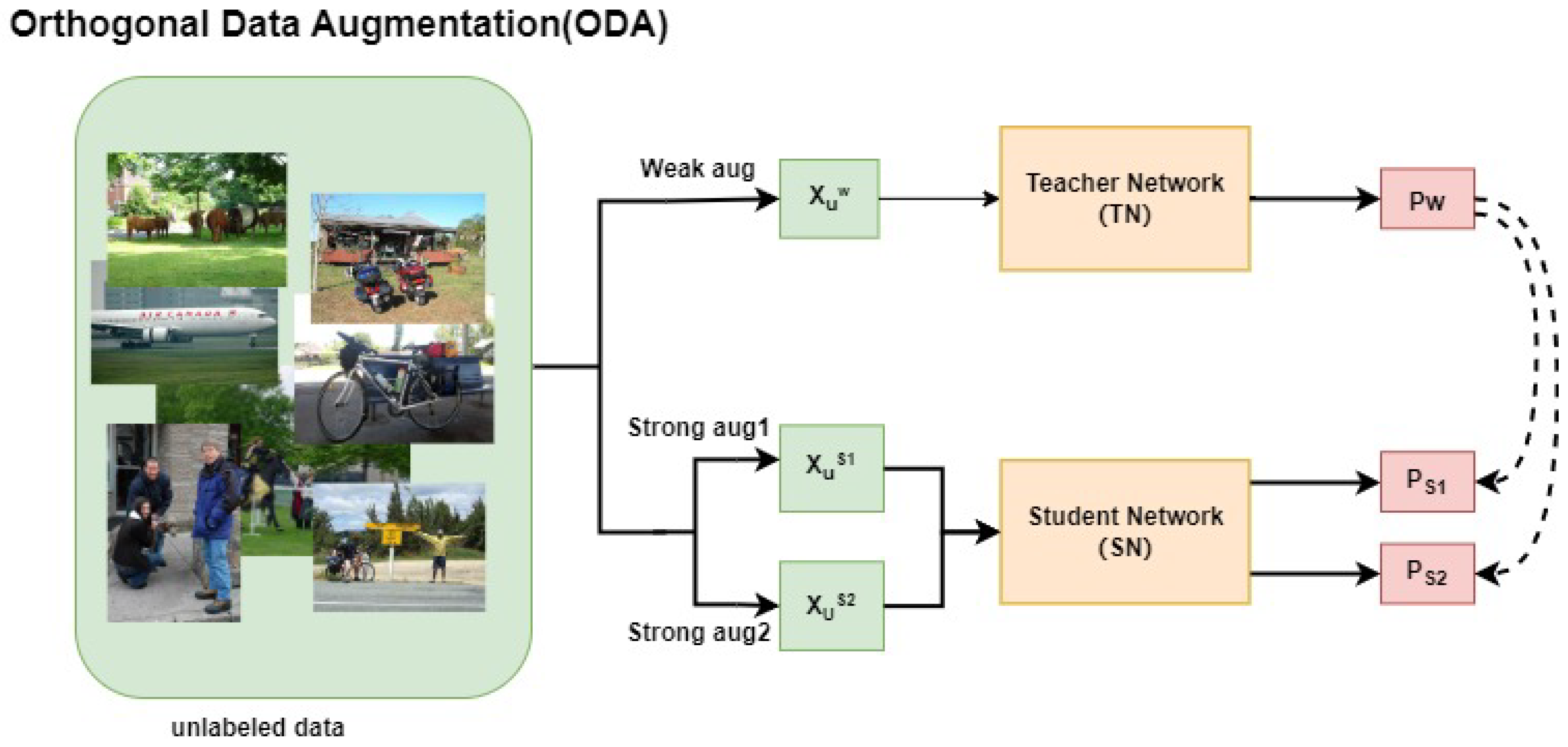A Semi-Supervised Object Detector Based on Adaptive Weighted Active Learning and Orthogonal Data ...