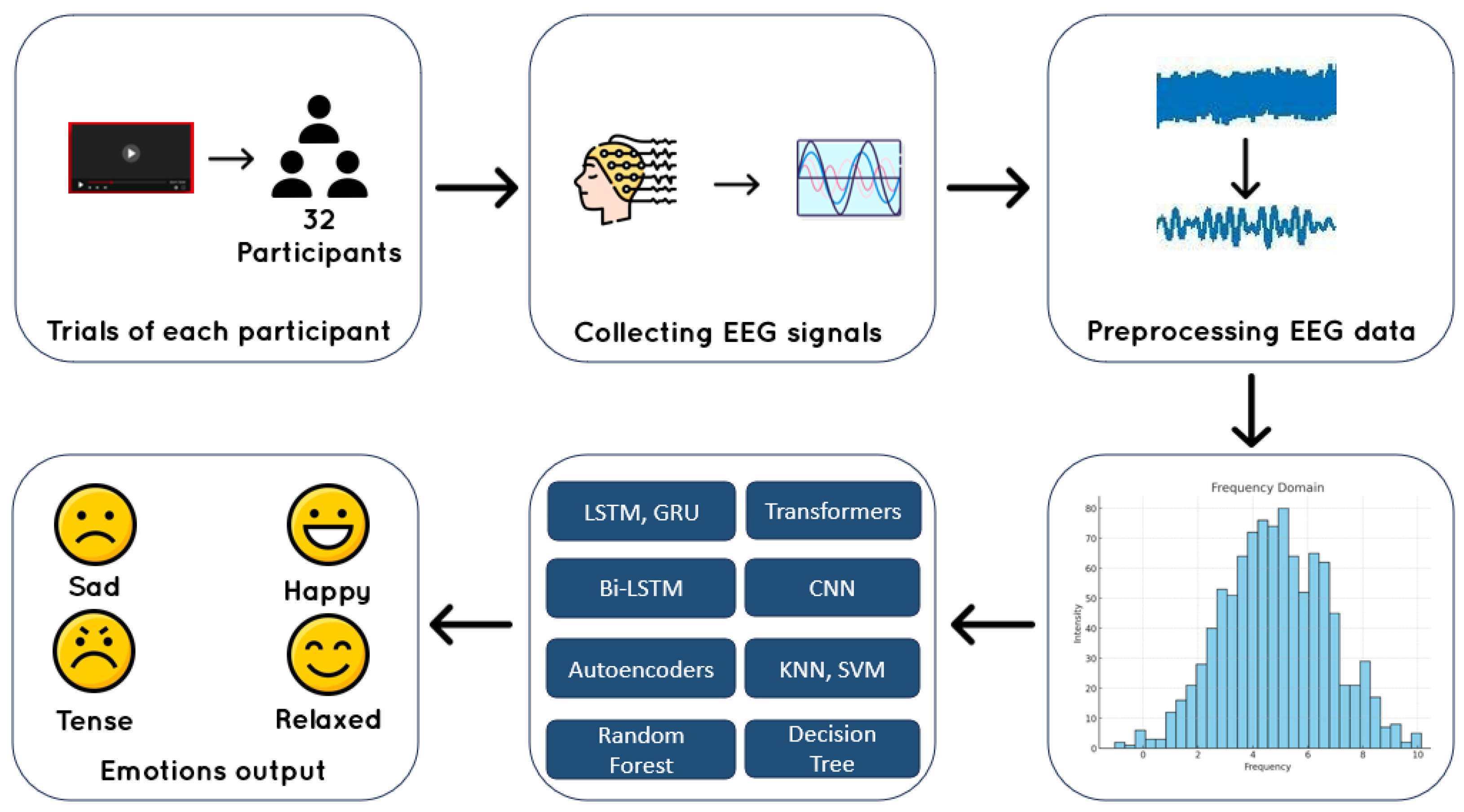 Enhancing EEG-Based Emotion Detection with Hybrid Models: Insights from ...