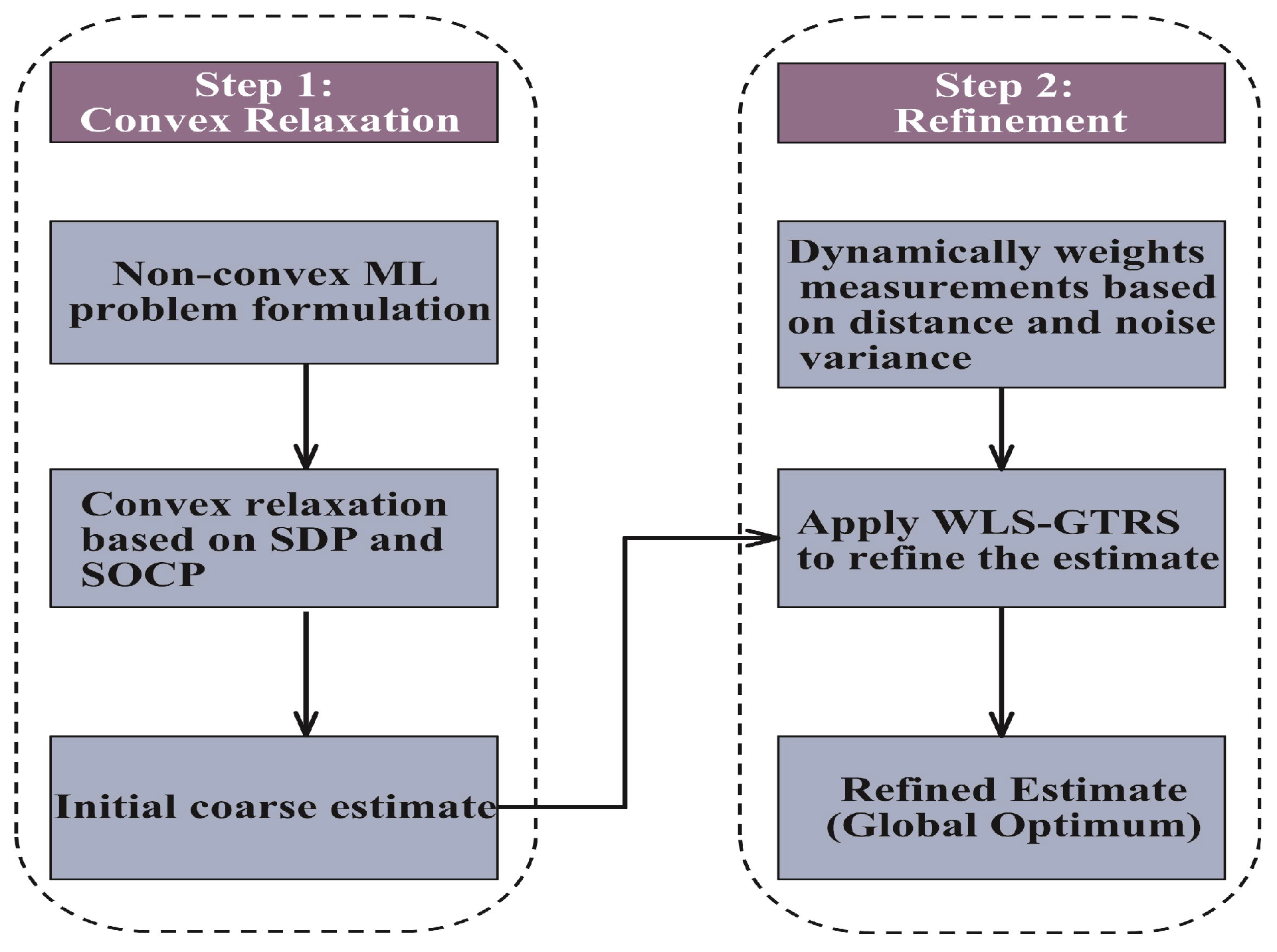 A Two-Step SD/SOCP-GTRS Method for Improved RSS-Based Localization in Wireless Sensor Networks