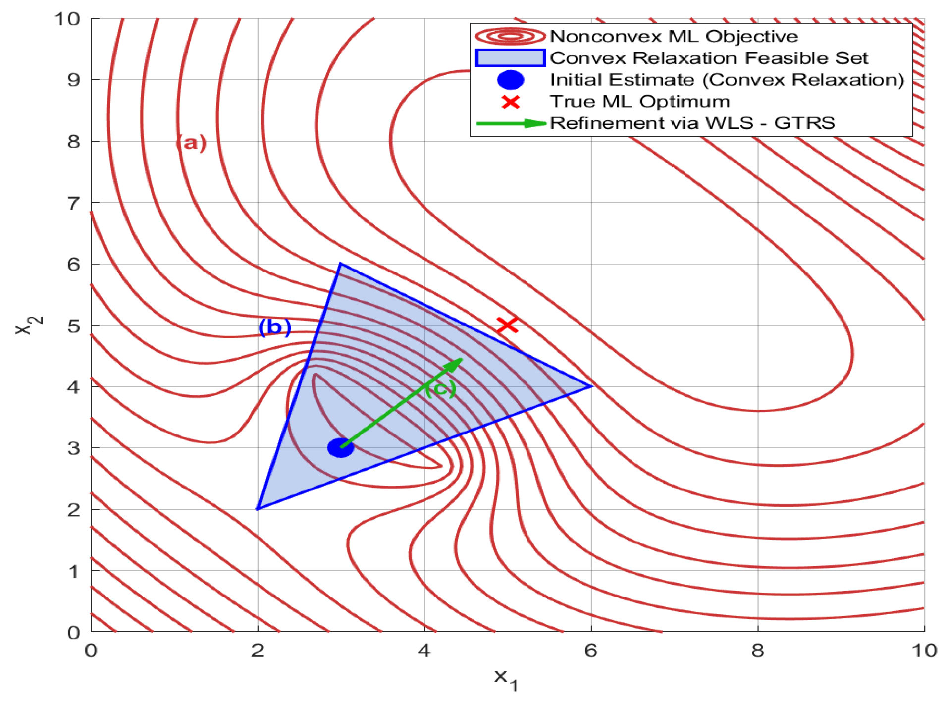 A Two-Step SD/SOCP-GTRS Method for Improved RSS-Based Localization in Wireless Sensor Networks