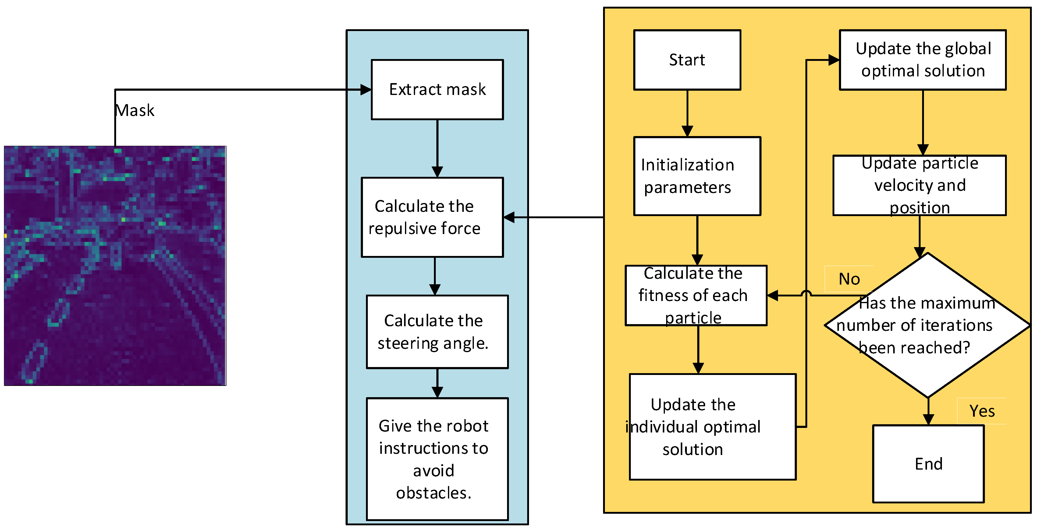 An Adaptive Obstacle Avoidance Model for Autonomous Robots Based on Dual-Coupling Grouped ...