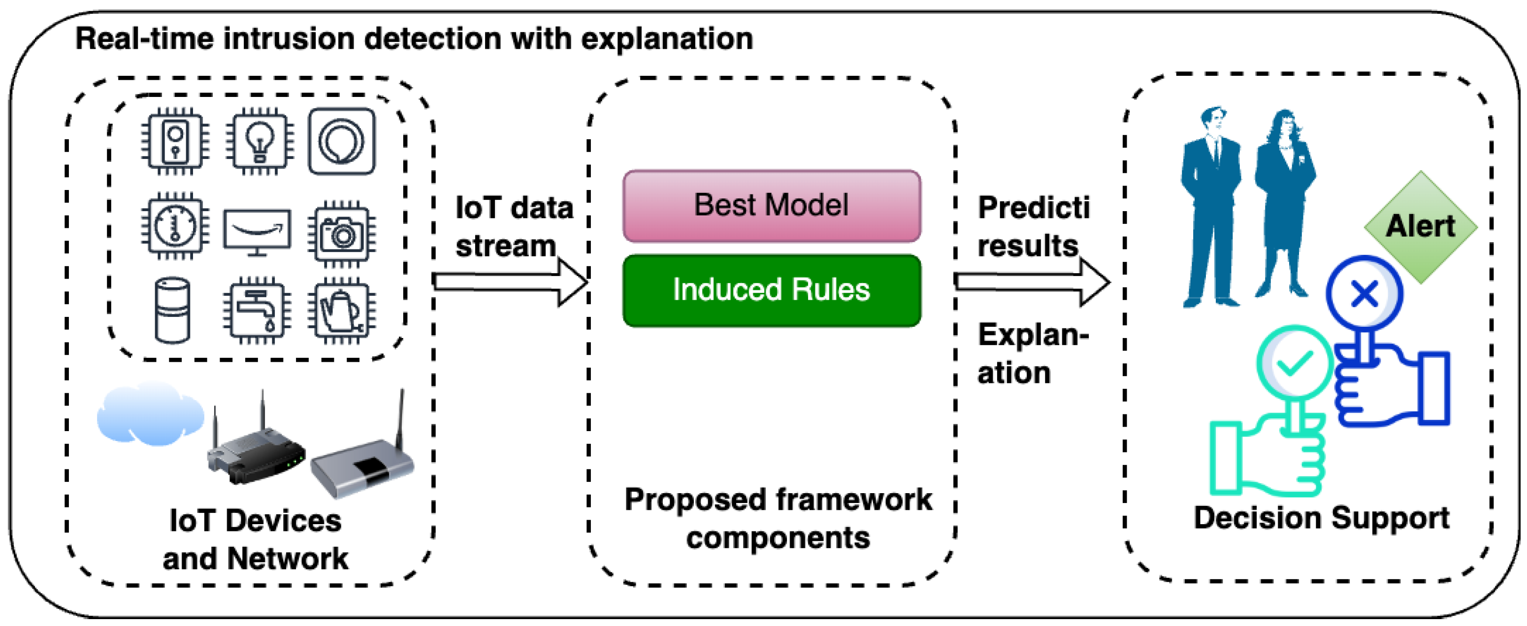 Intrusion Detection Framework for Internet of Things with Rule Induction for Model Explanation