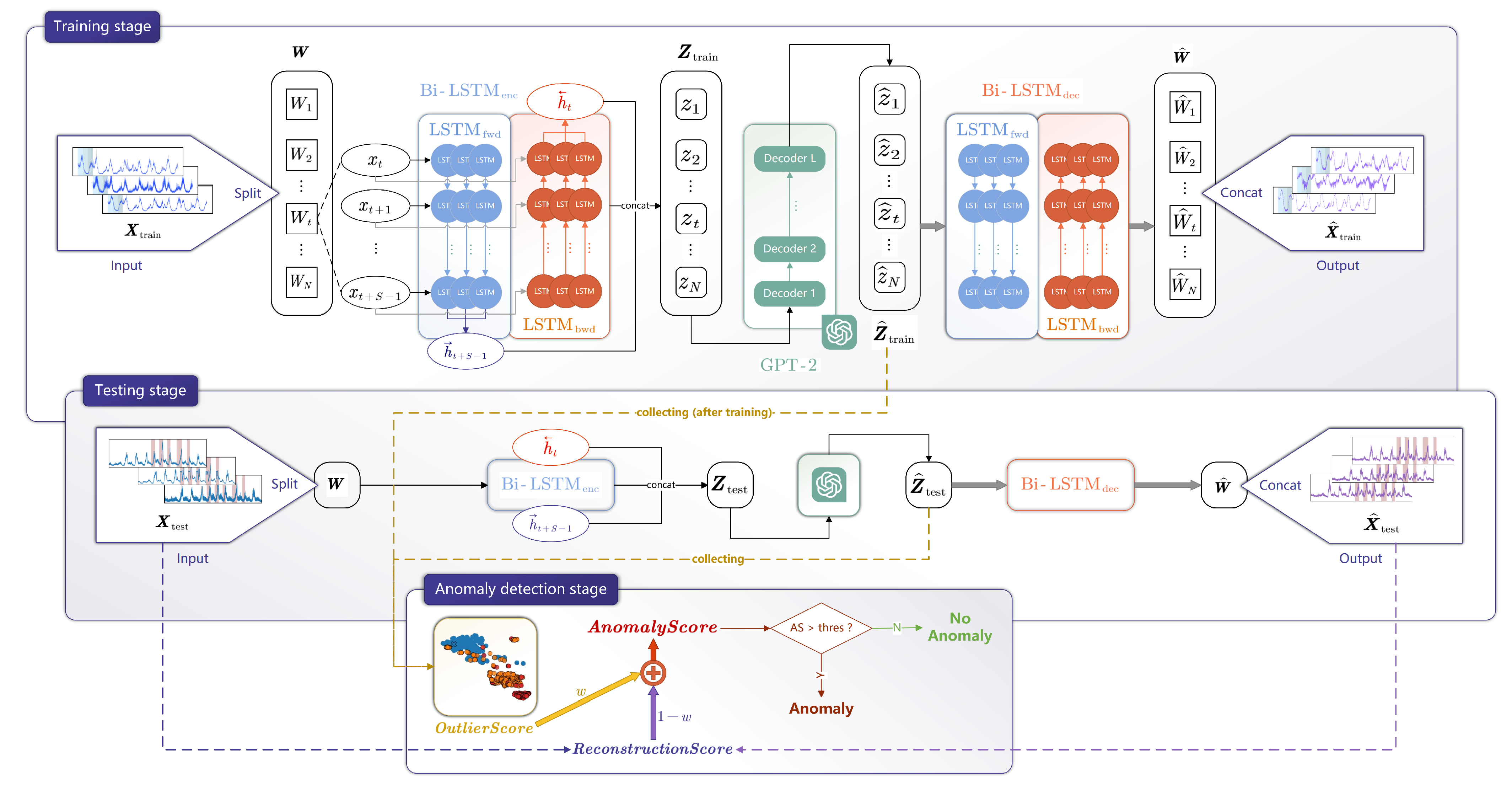 Learning in Two-Scales Through LSTM-GPT2 Fusion Network: A Hybrid ...