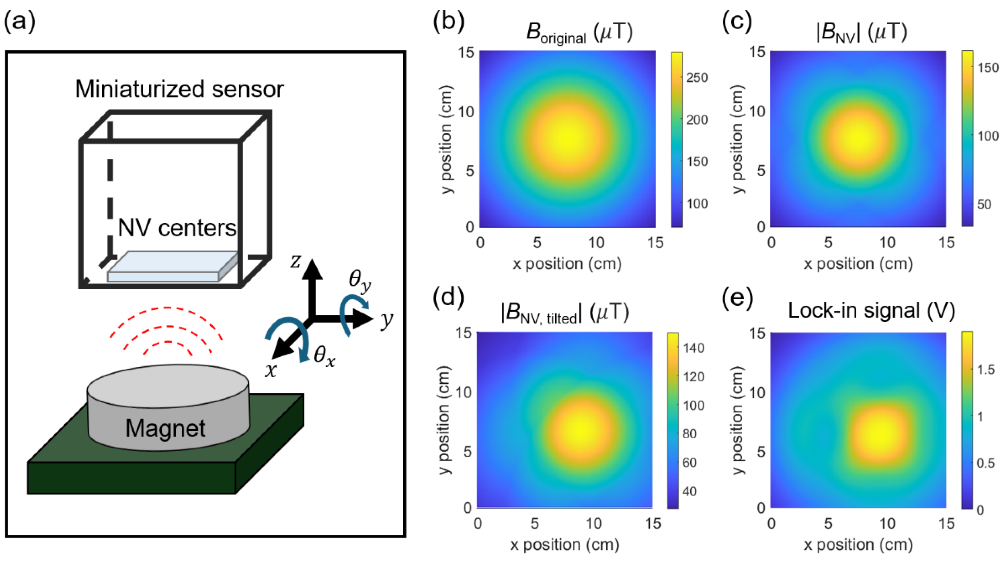 Scanning Miniaturized Magnetometer Based on Diamond Quantum Sensors and ...