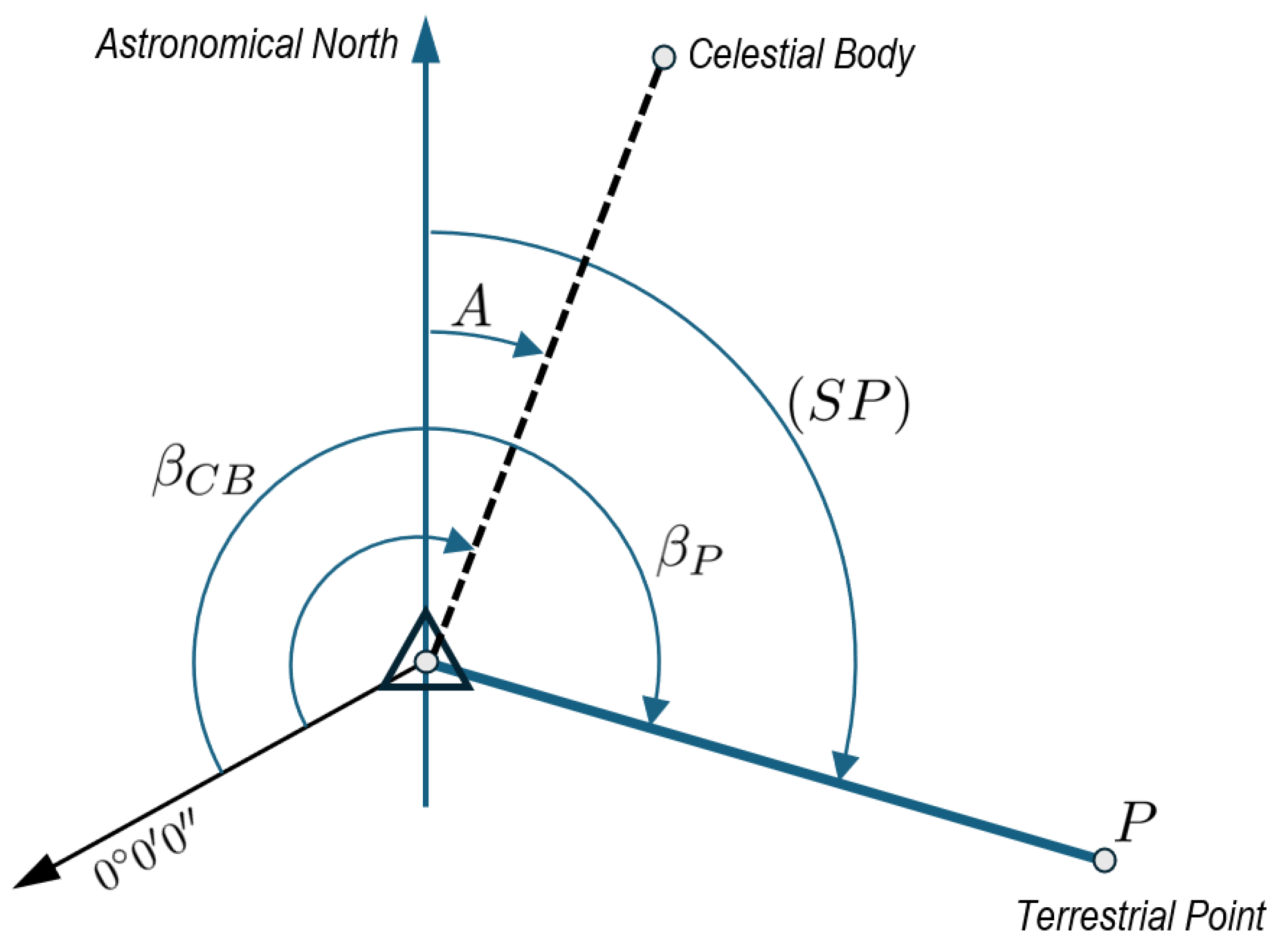 Revitalizing Astronomical Azimuth Determination: Integrating Modern ...