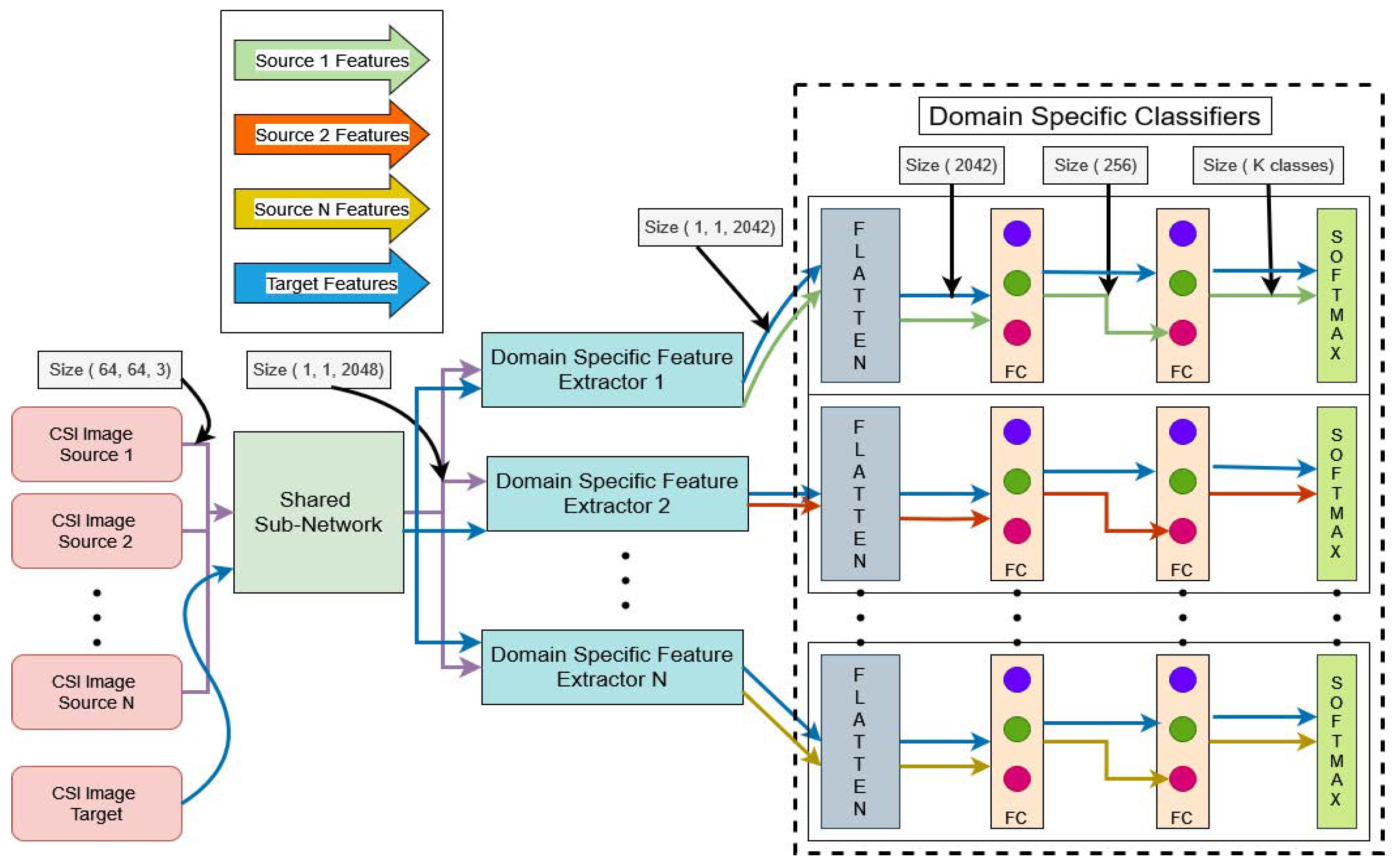 Multi-Feature Unsupervised Domain Adaptation (M-FUDA) Applied to Cross Unaligned Domain-Specific ...