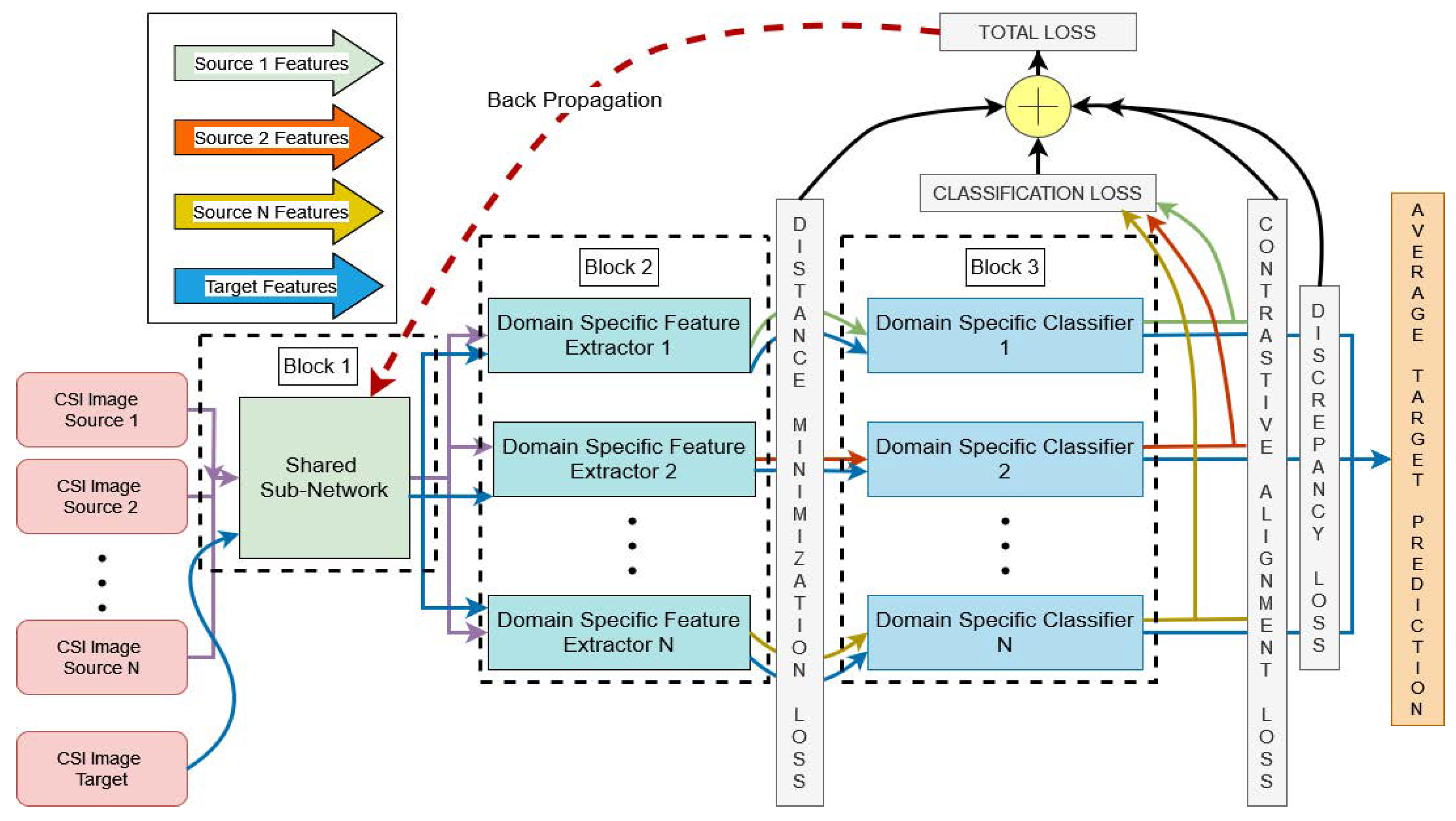 Multi-Feature Unsupervised Domain Adaptation (M-FUDA) Applied to Cross Unaligned Domain-Specific ...
