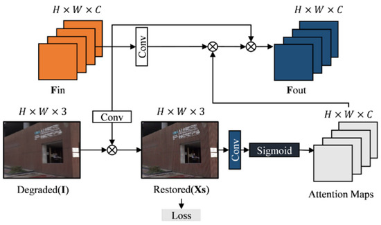 Deep Supervised Attention Network for Dynamic Scene Deblurring