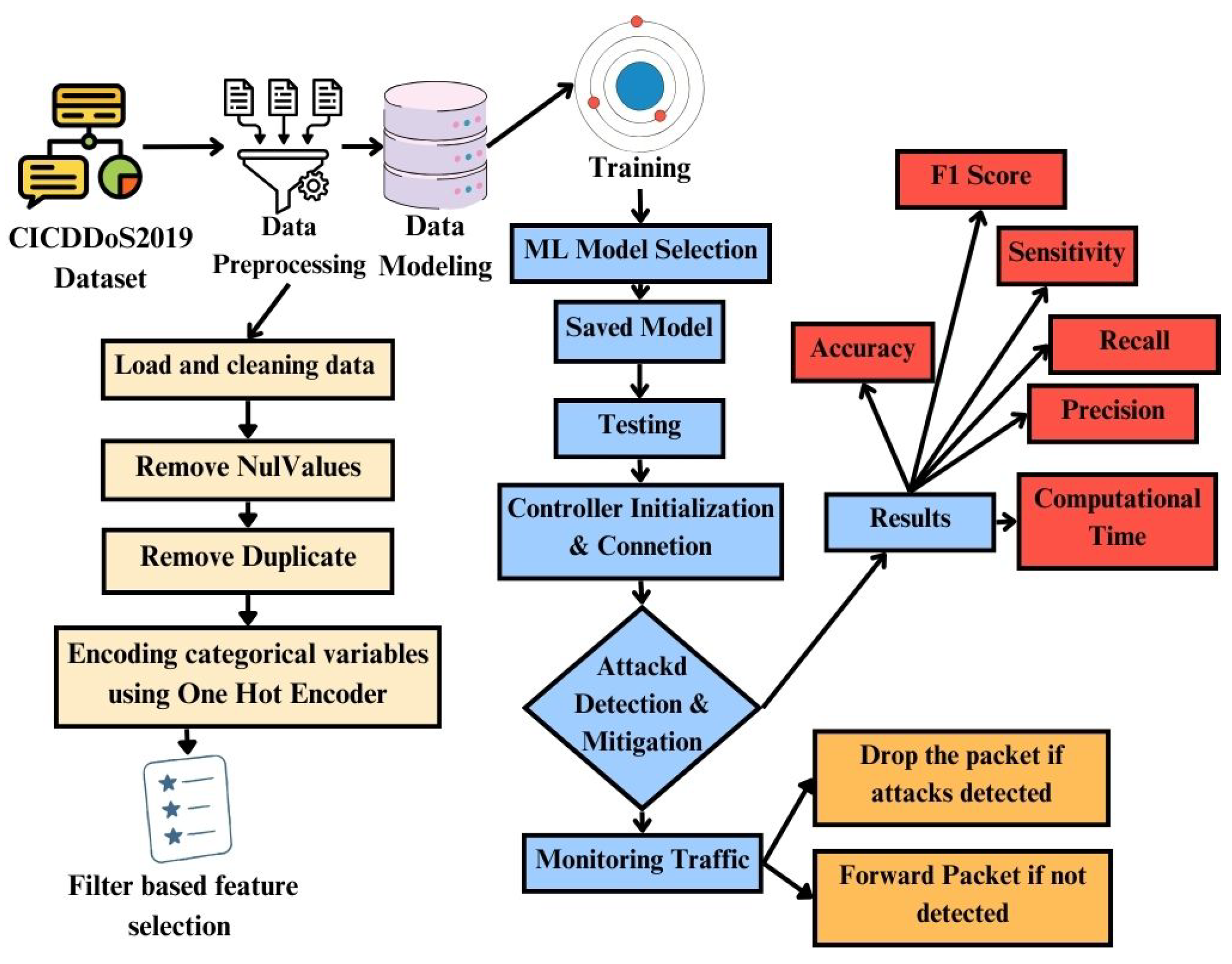 Enhancing Security in 5G Edge Networks: Predicting Real-Time Zero Trust Attacks Using Machine ...