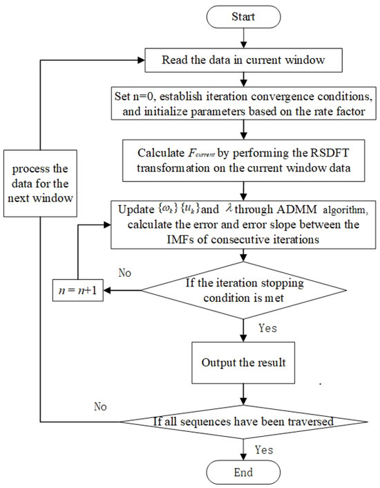The Parameter-Optimized Recursive Sliding Variational Mode Decomposition Algorithm and Its ...