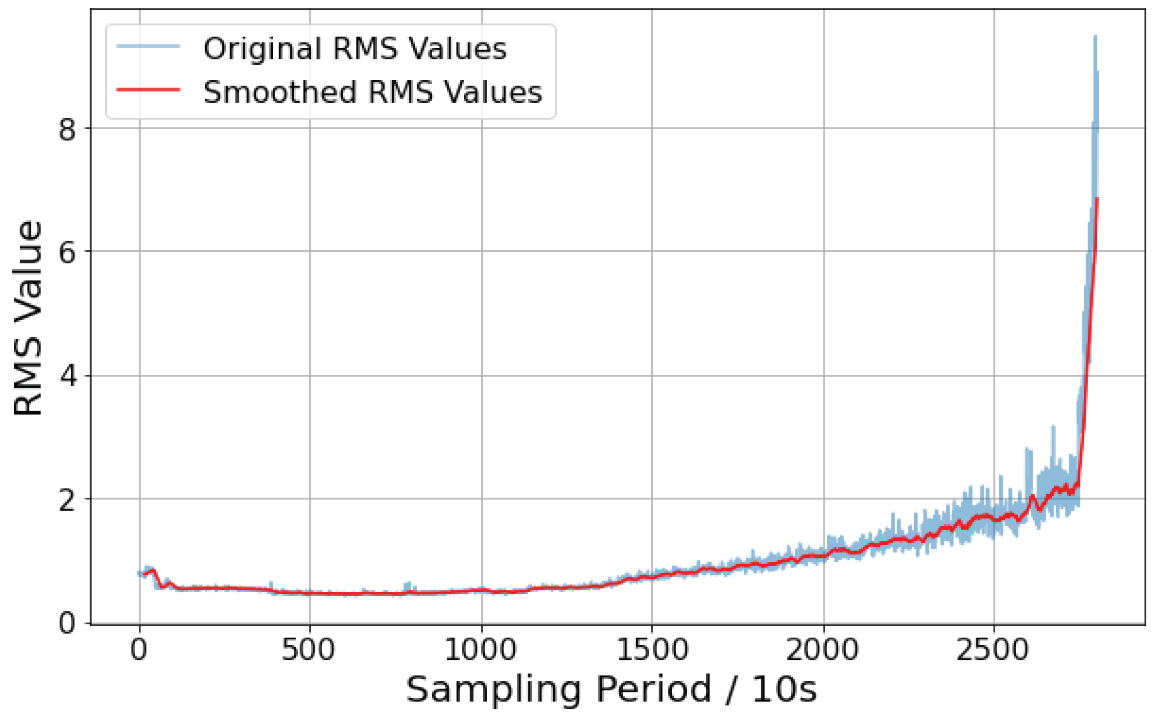 Remaining Useful Life Prediction Method for Bearings Based on Pruned ...
