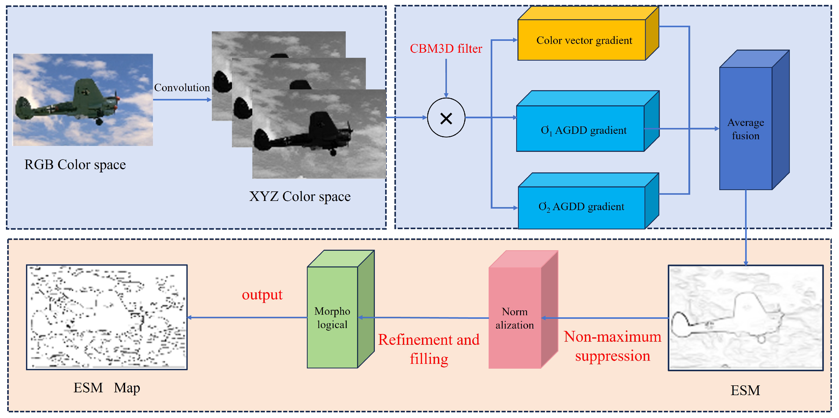 A Multiscale Gradient Fusion Method for Color Image Edge Detection Using CBM3D Filtering