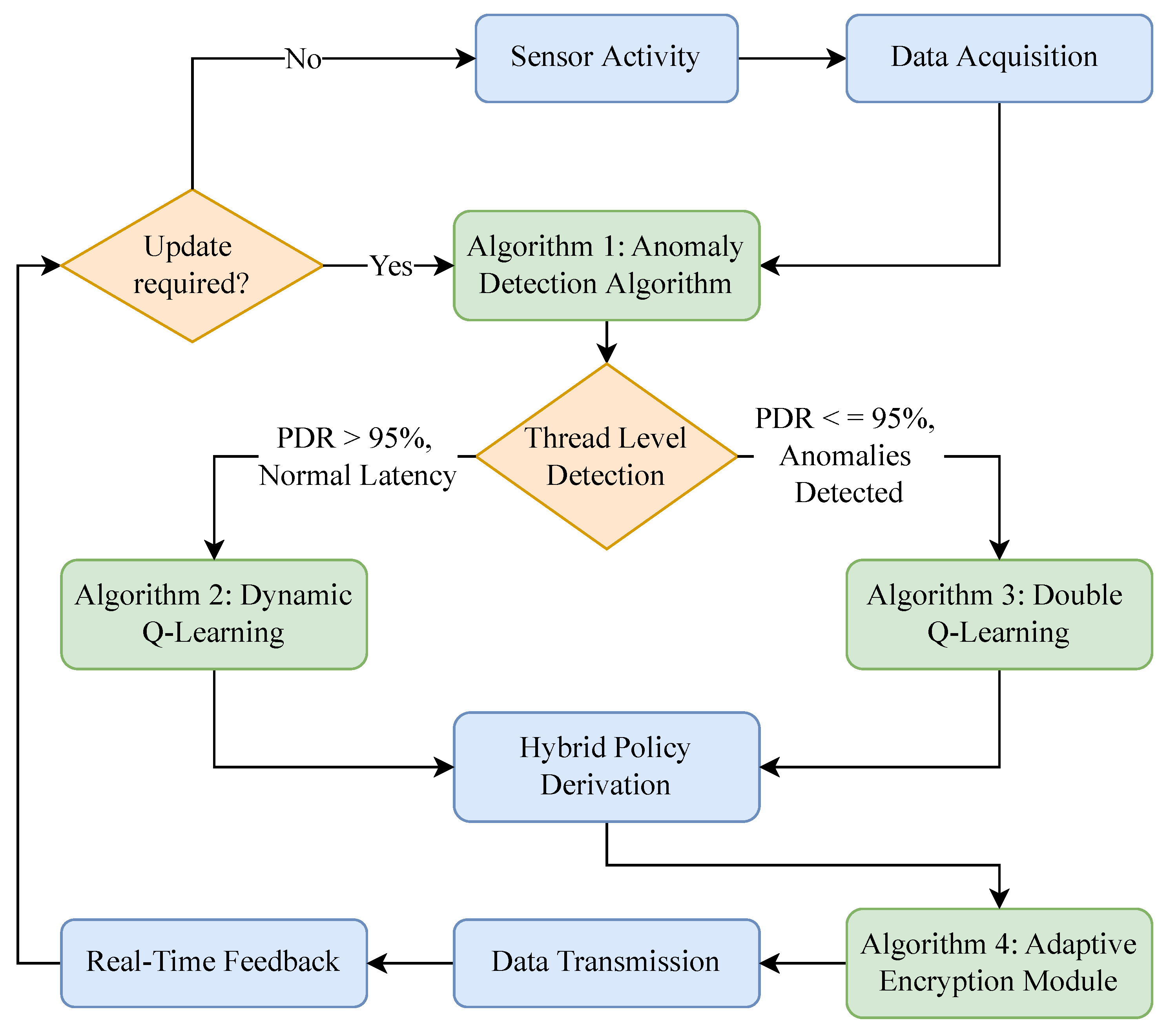 Reinforcement Q-Learning-Based Adaptive Encryption Model for ...