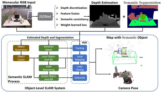 Monocular Object-Level SLAM Enhanced by Joint Semantic Segmentation and Depth Estimation