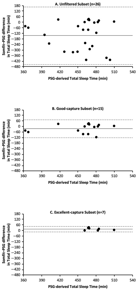 Validation of a Neurophysiological-Based Wearable Device (Somfit) for ...