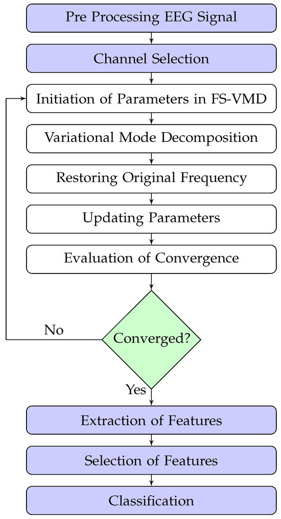 A Frequency-Shifting Variational Mode Decomposition-Based Approach to MI-EEG Signal ...