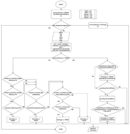 On-the-Fly Sleep Scoring Algorithm with Heart Rate, RR Intervals and ...