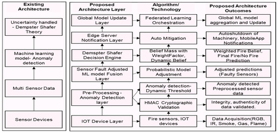 Hybrid Machine Learning-Based Fault-Tolerant Sensor Data Fusion and Anomaly Detection for Fire ...
