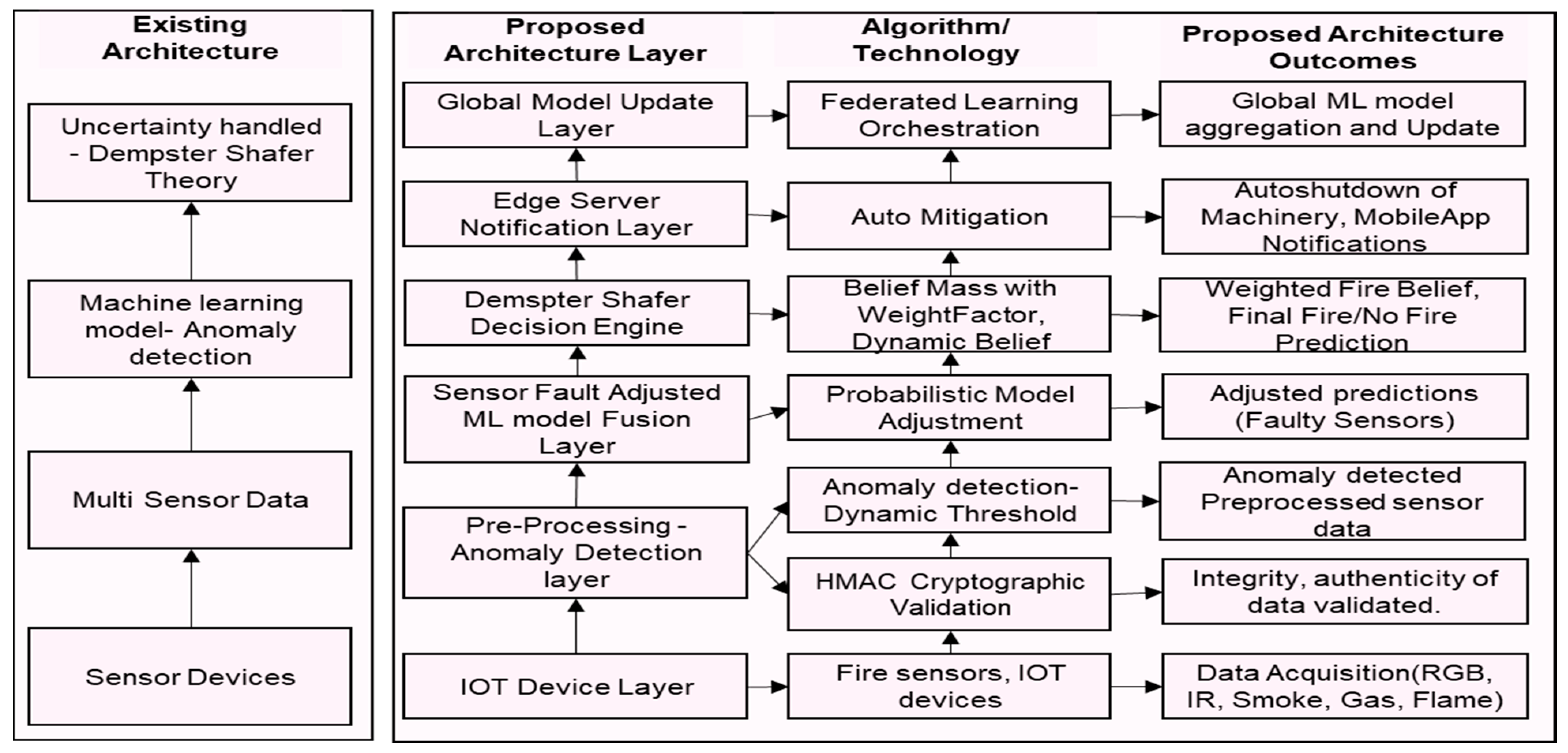 Hybrid Machine Learning-Based Fault-Tolerant Sensor Data Fusion and Anomaly Detection for Fire ...