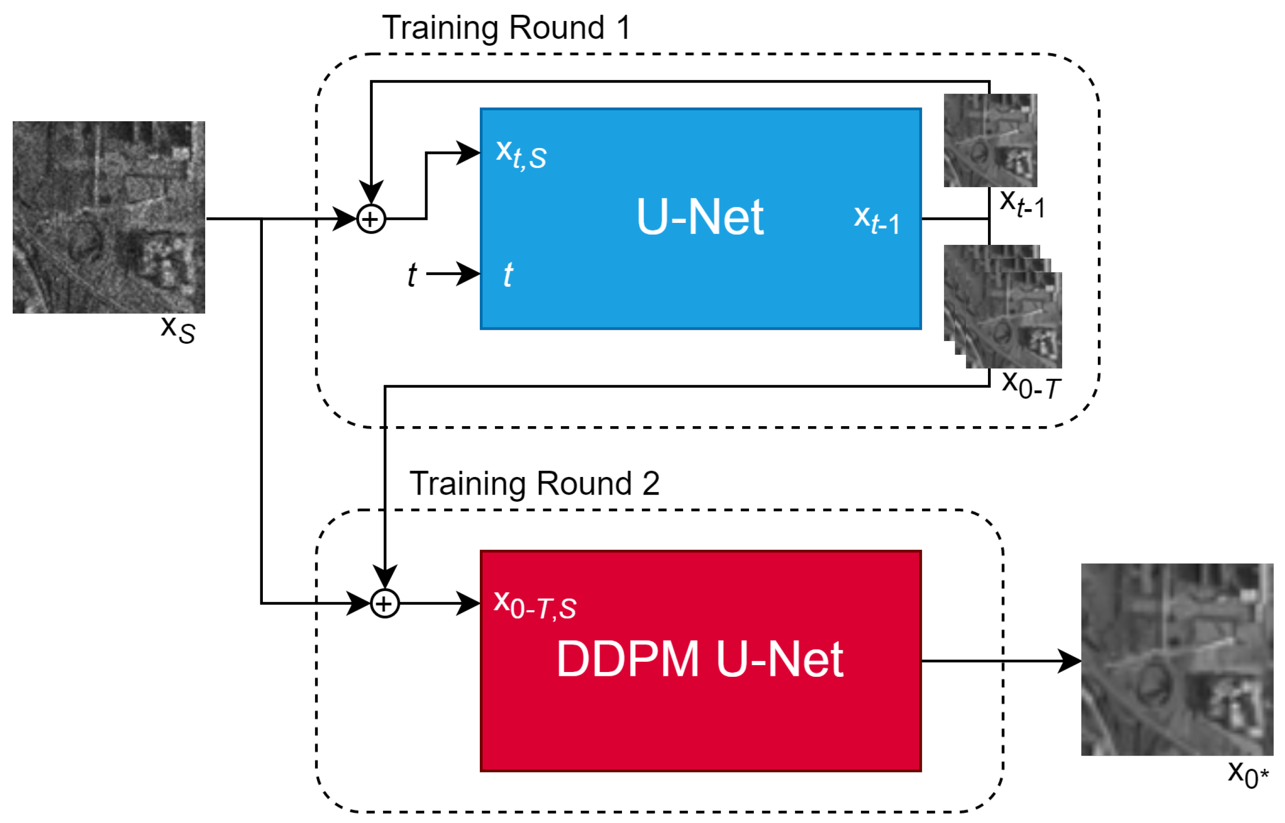 On Denoising Diffusion Probabilistic Models for Synthetic Aperture ...