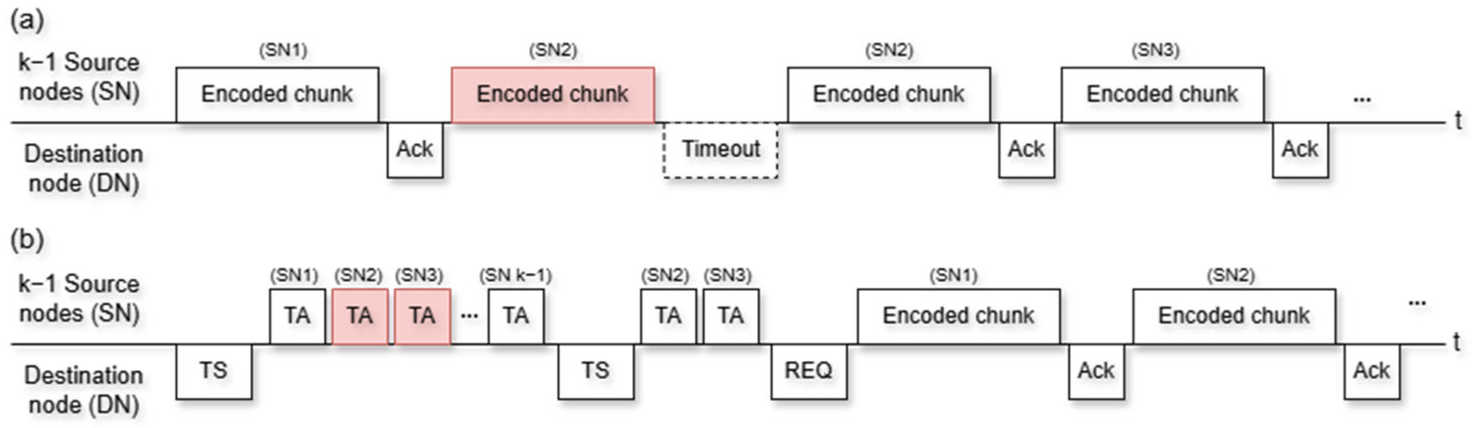 Achieving High Efficiency and High Throughput in Erasure Code-Based Distributed Storage for ...
