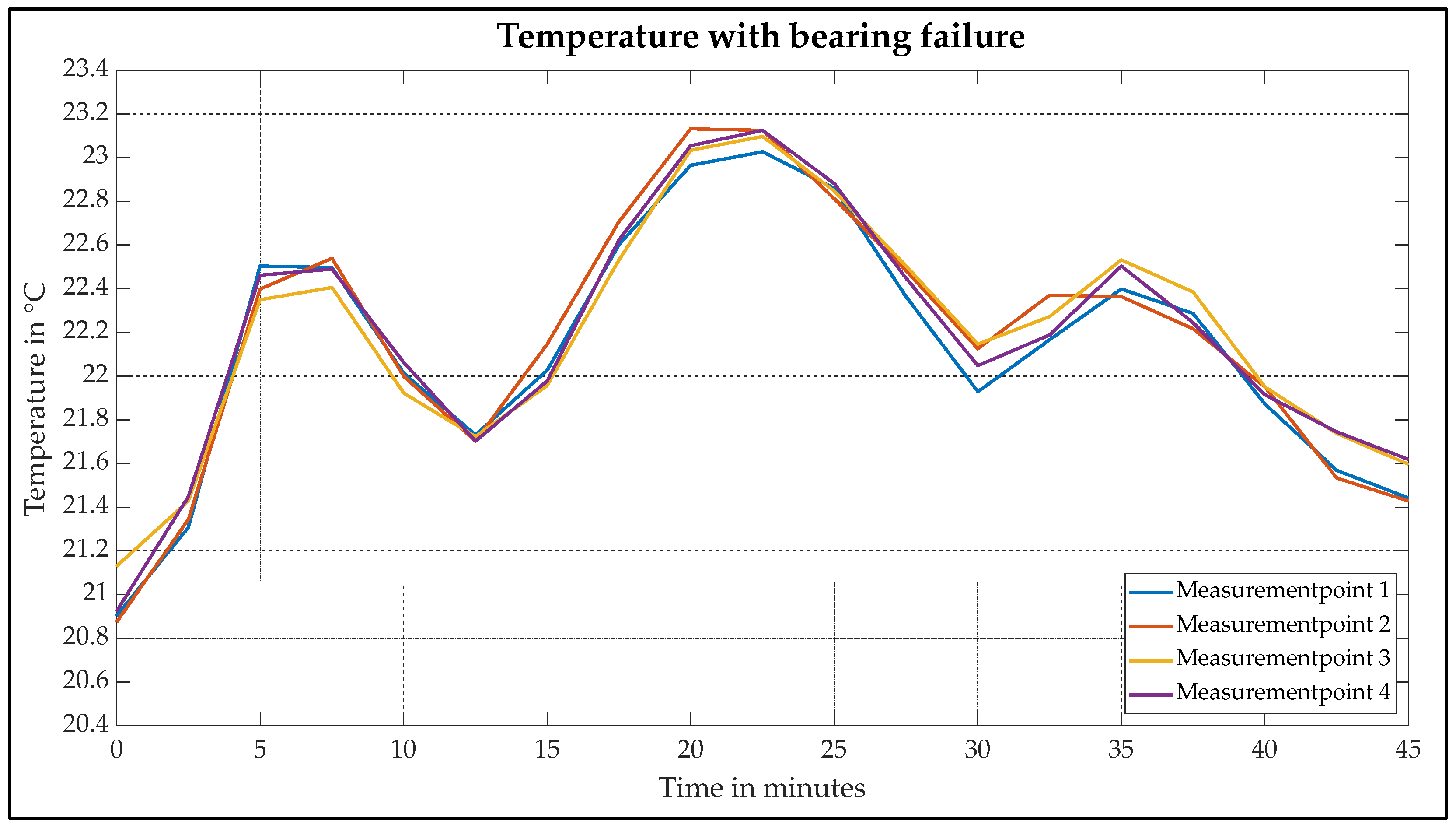 Concept Development for Bearing Fault Detection on Water-Cooled ...
