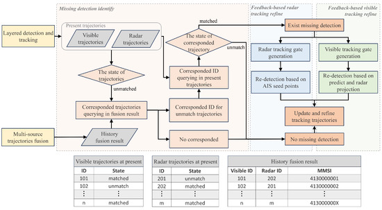 Surface Vessels Detection and Tracking Method and Datasets with Multi ...