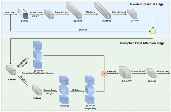 RFAG-YOLO: A Receptive Field Attention-Guided YOLO Network for Small ...