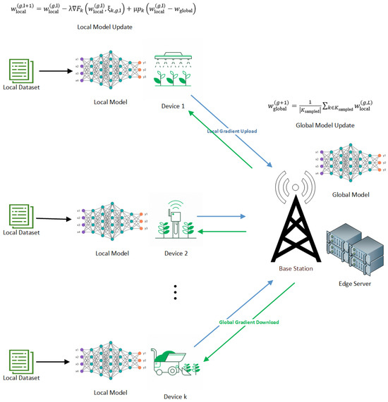 Federated Reinforcement Learning-Based Dynamic Resource Allocation and Task Scheduling in Edge ...