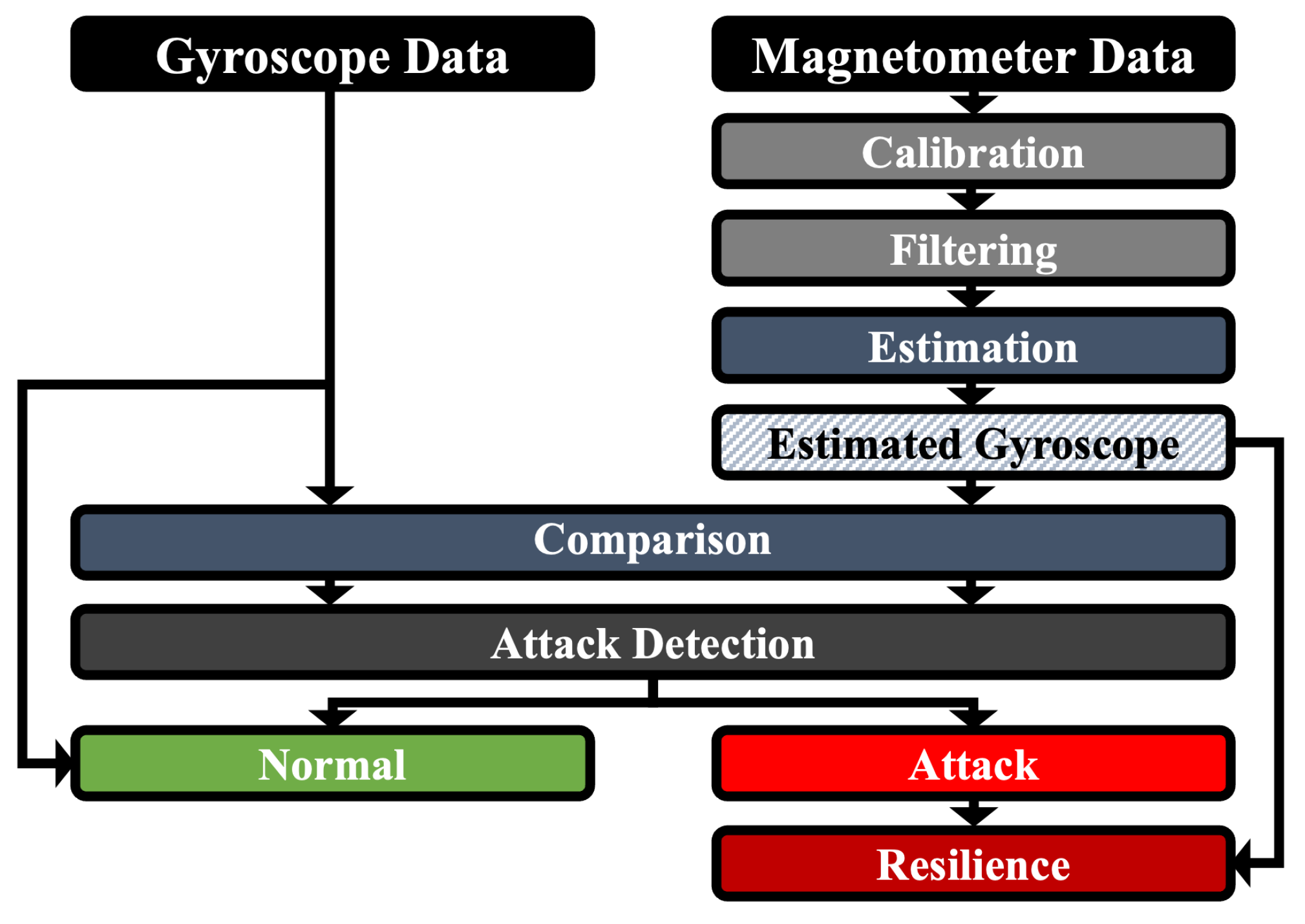 Gyro-Mag: Attack-Resilient System Based on Sensor Estimation