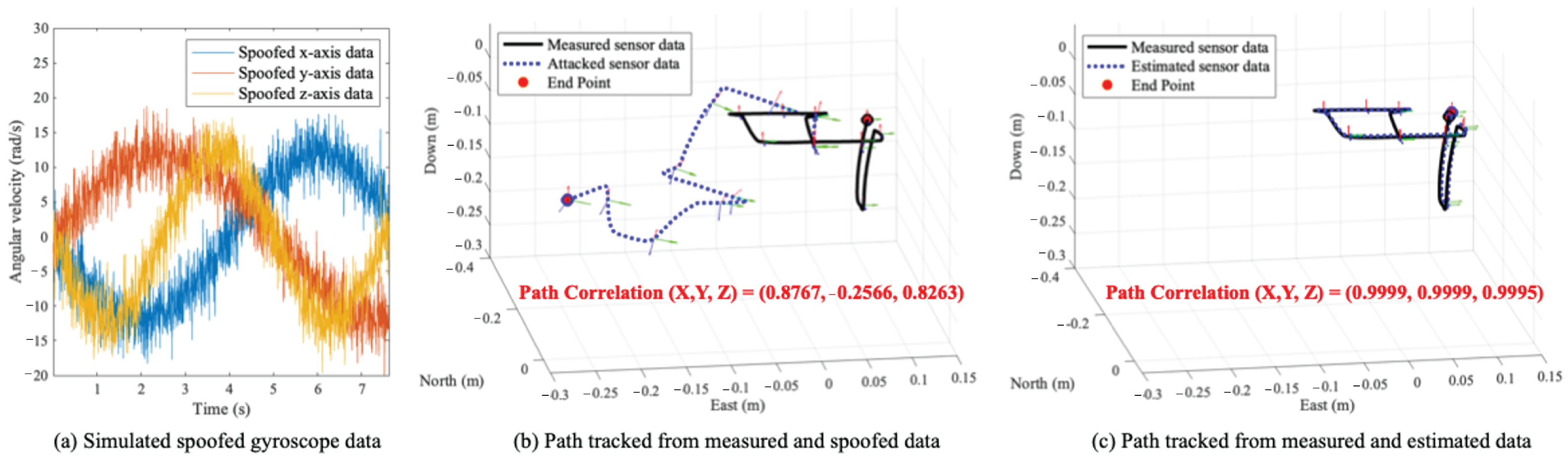 Gyro-Mag: Attack-Resilient System Based on Sensor Estimation