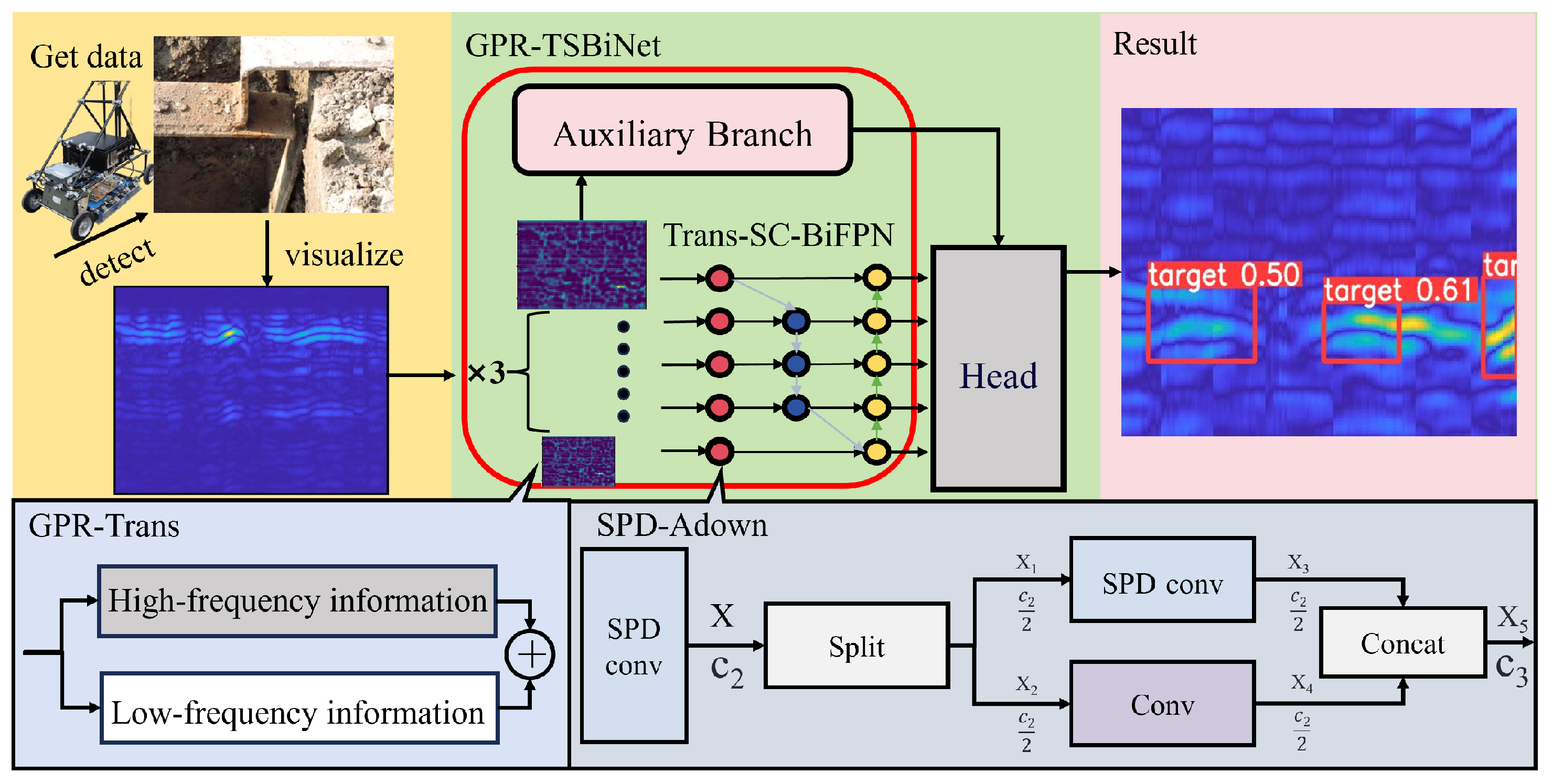 GPR-TSBiNet: An Information Gradient Enrichment Model for GPR B-Scan ...
