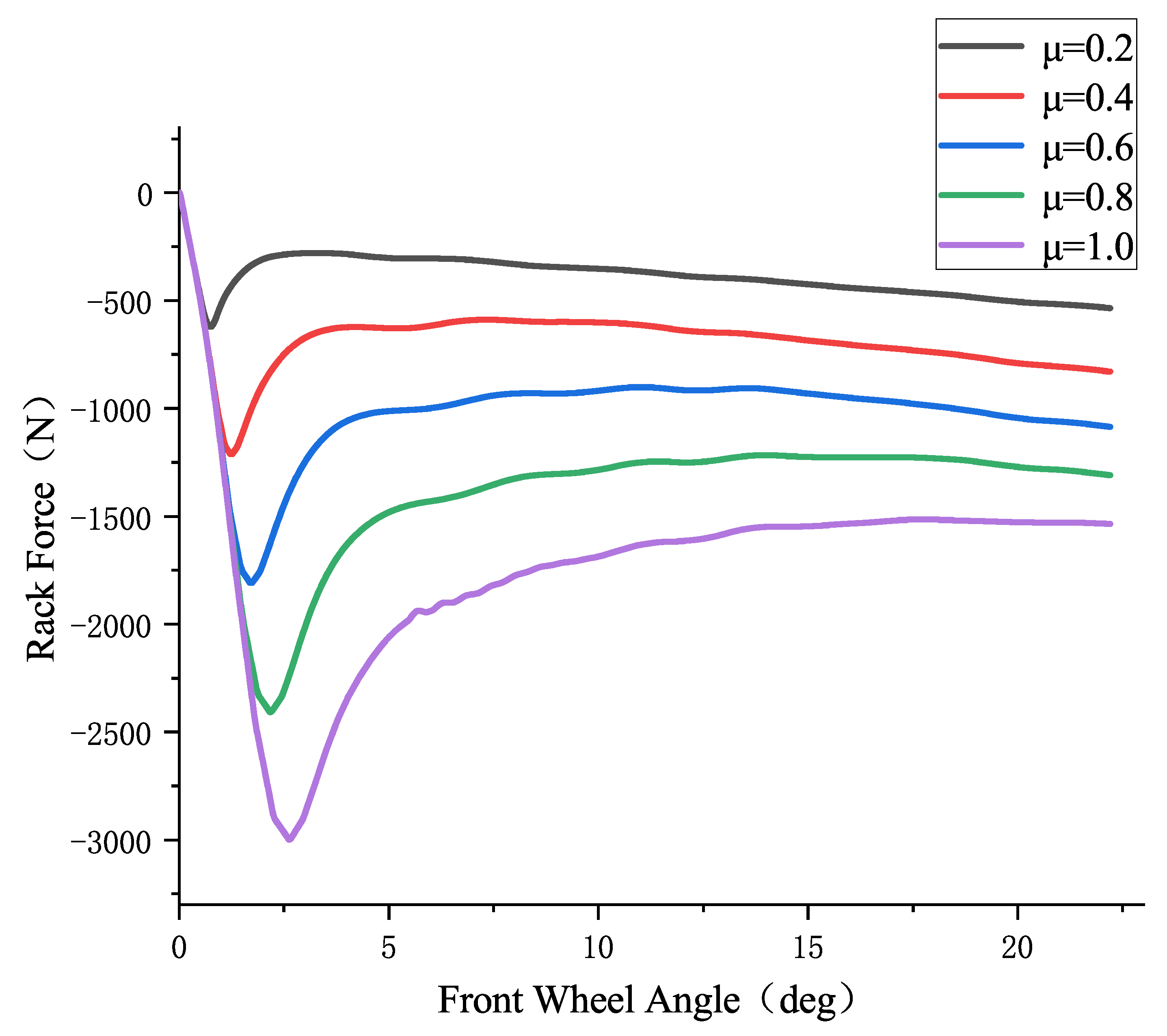 Segmented Estimation of Road Adhesion Coefficient Based on Multimodal Vehicle Dynamics Fusion in ...