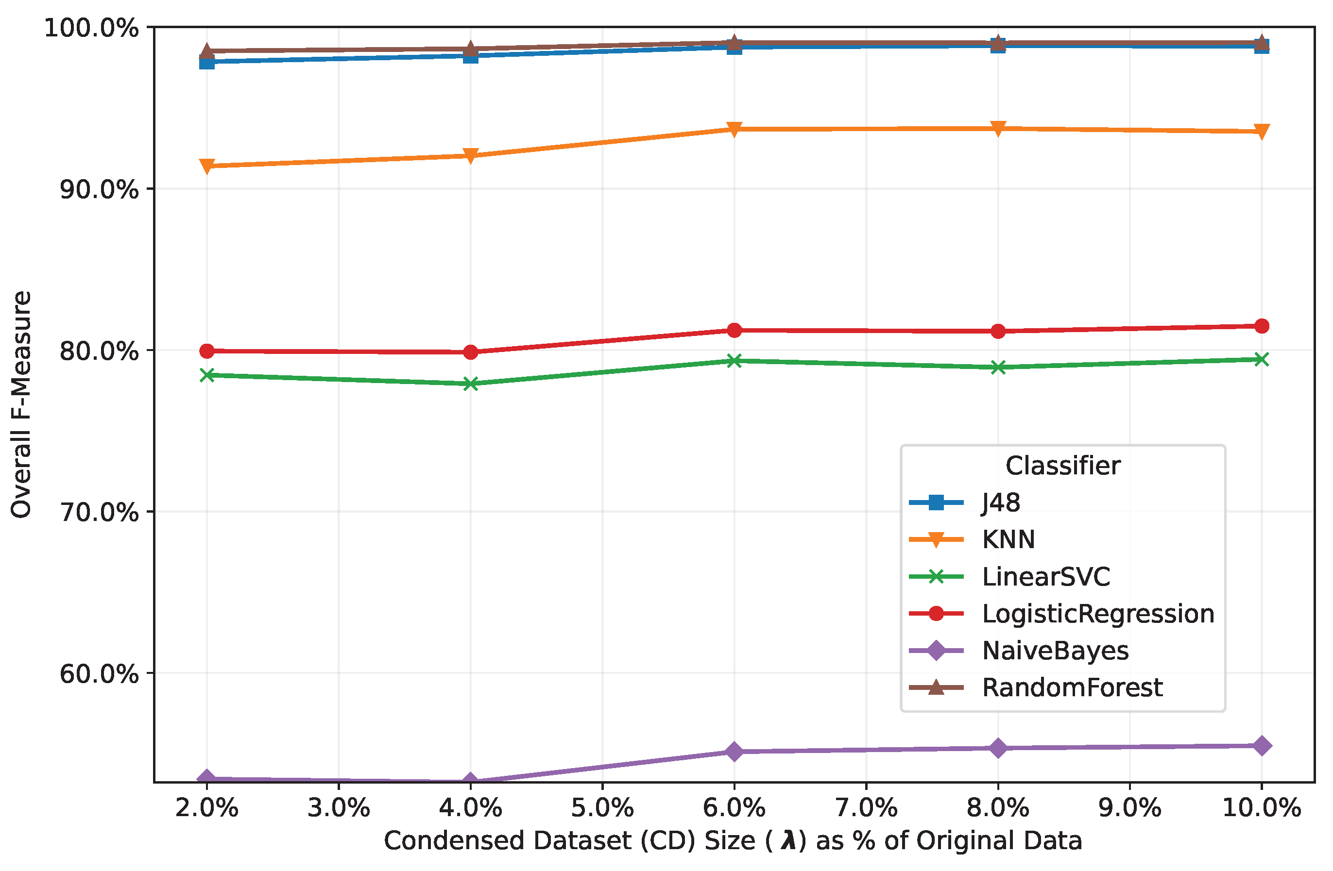 A Lightweight Intrusion Detection System for Internet of Things: Clustering and Monte Carlo ...