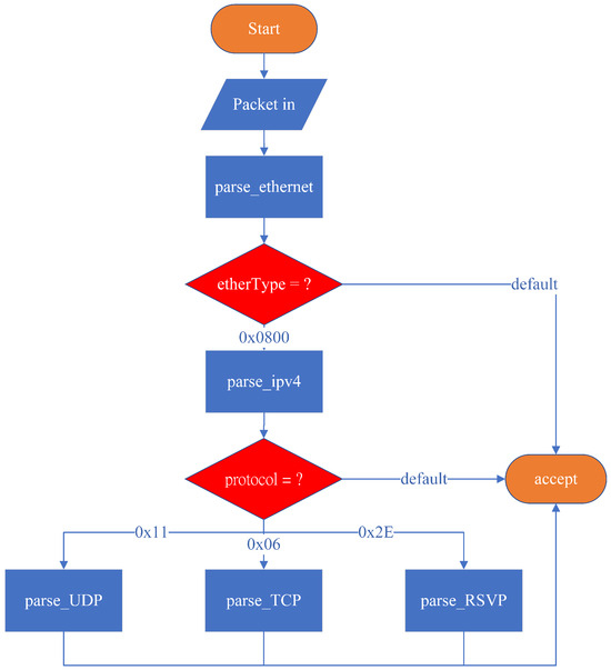 Dynamic RSVP in Modern Networks for Advanced Resource Control with P4 ...