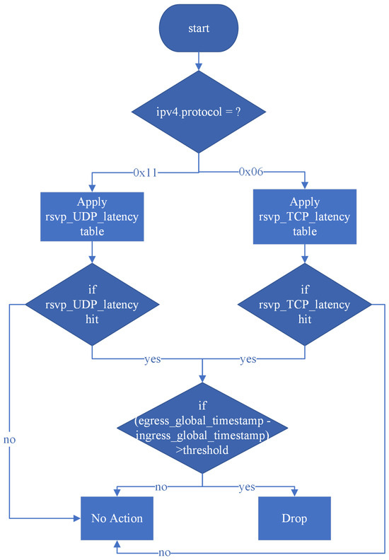 Dynamic RSVP in Modern Networks for Advanced Resource Control with P4 ...