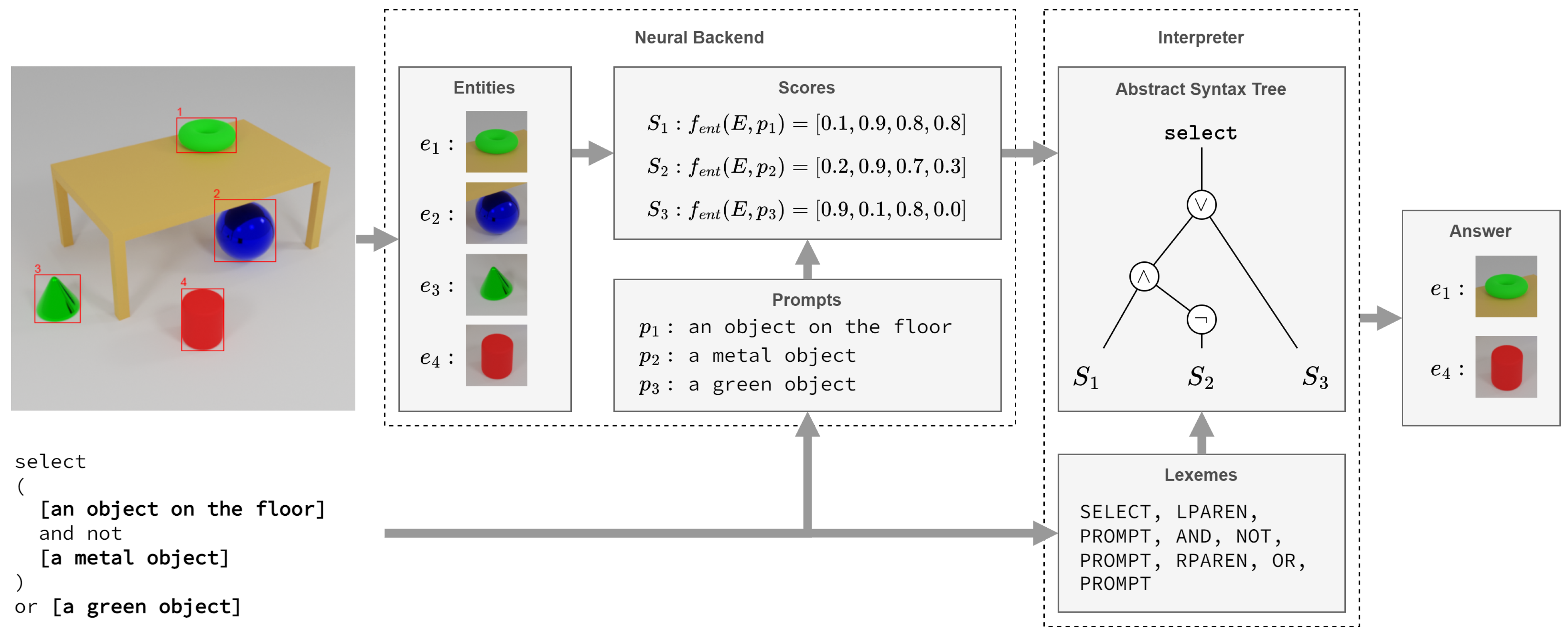 Integrating Textual Queries with AI-Based Object Detection: A Compositional Prompt-Guided Approach
