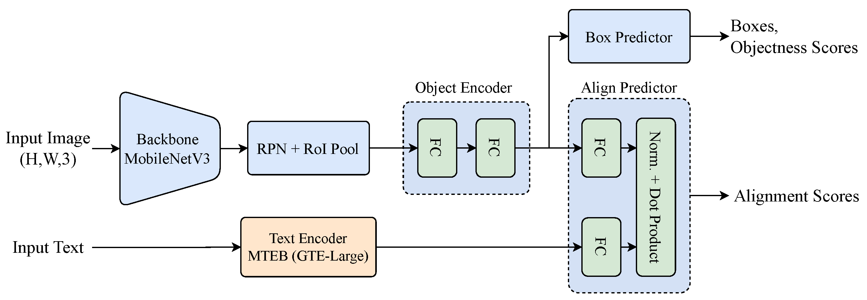Integrating Textual Queries with AI-Based Object Detection: A Compositional Prompt-Guided Approach