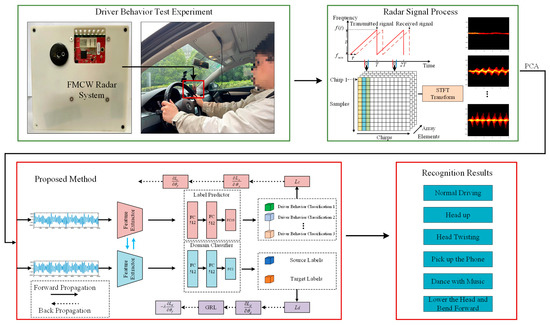 MCT-CNN-LSTM: A Driver Behavior Wireless Perception Method Based on an Improved Multi-Scale ...