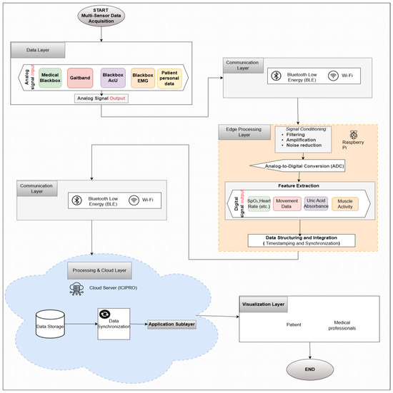 Enhancing Connected Health Ecosystems Through IoT-Enabled Monitoring ...