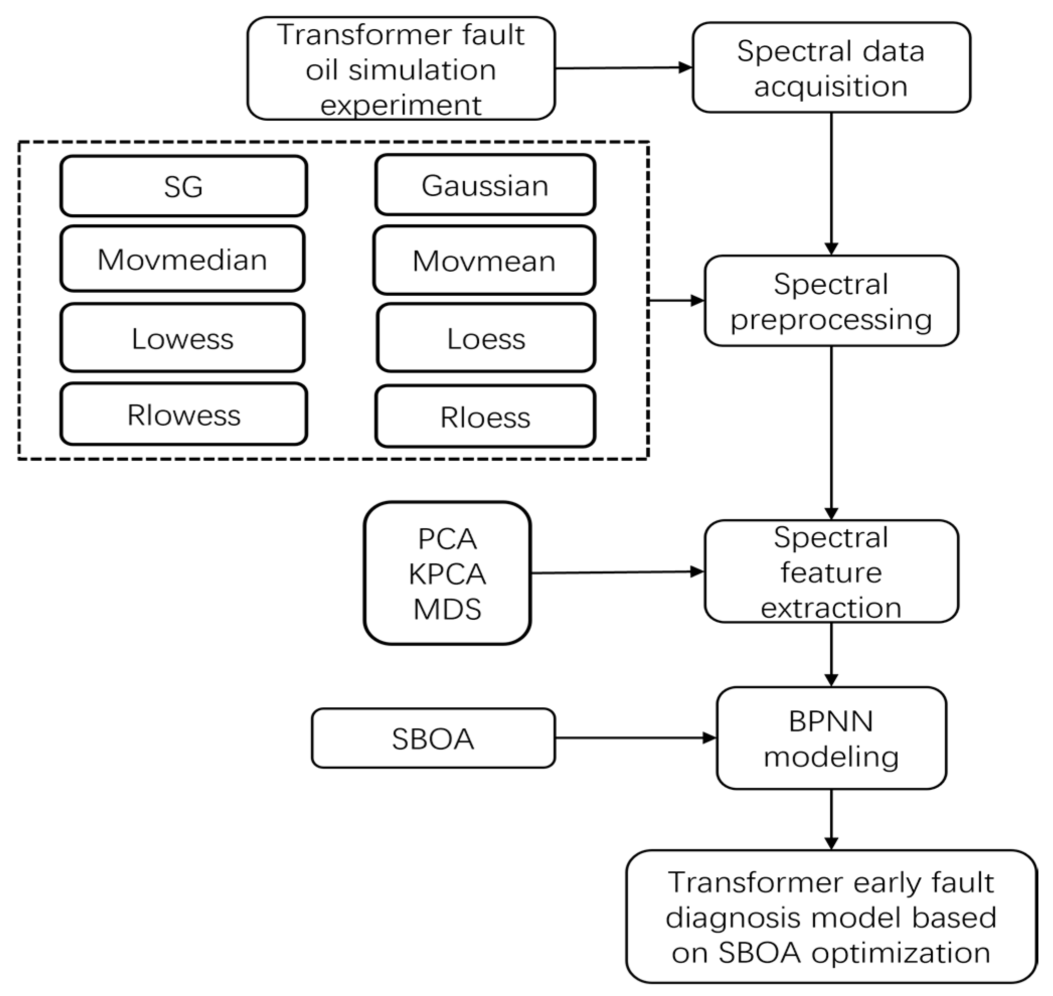 Research on the Transformer Failure Diagnosis Method Based on Fluorescence Spectroscopy Analysis ...
