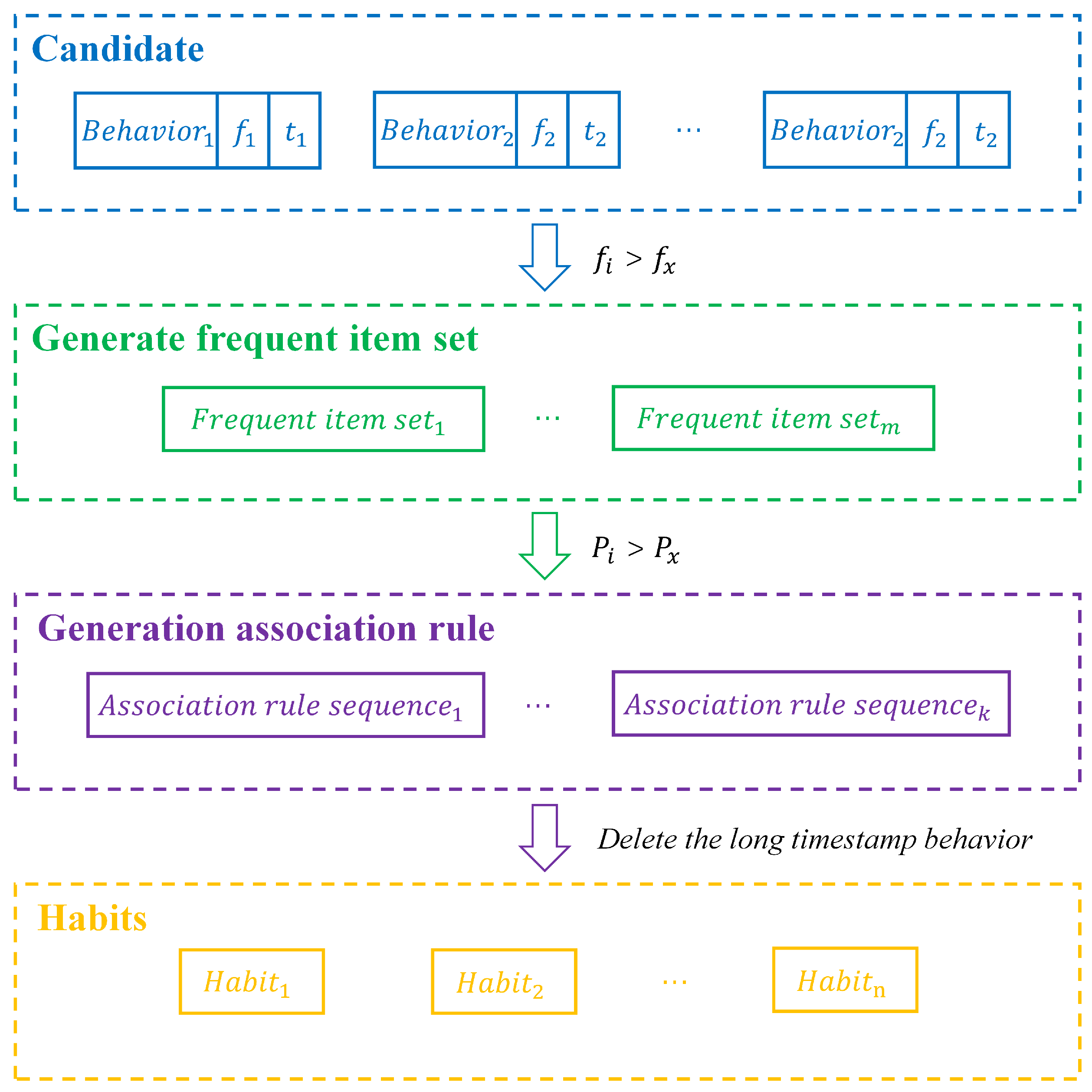 An Algorithm for Mining the Living Habits of Elderly People Living ...