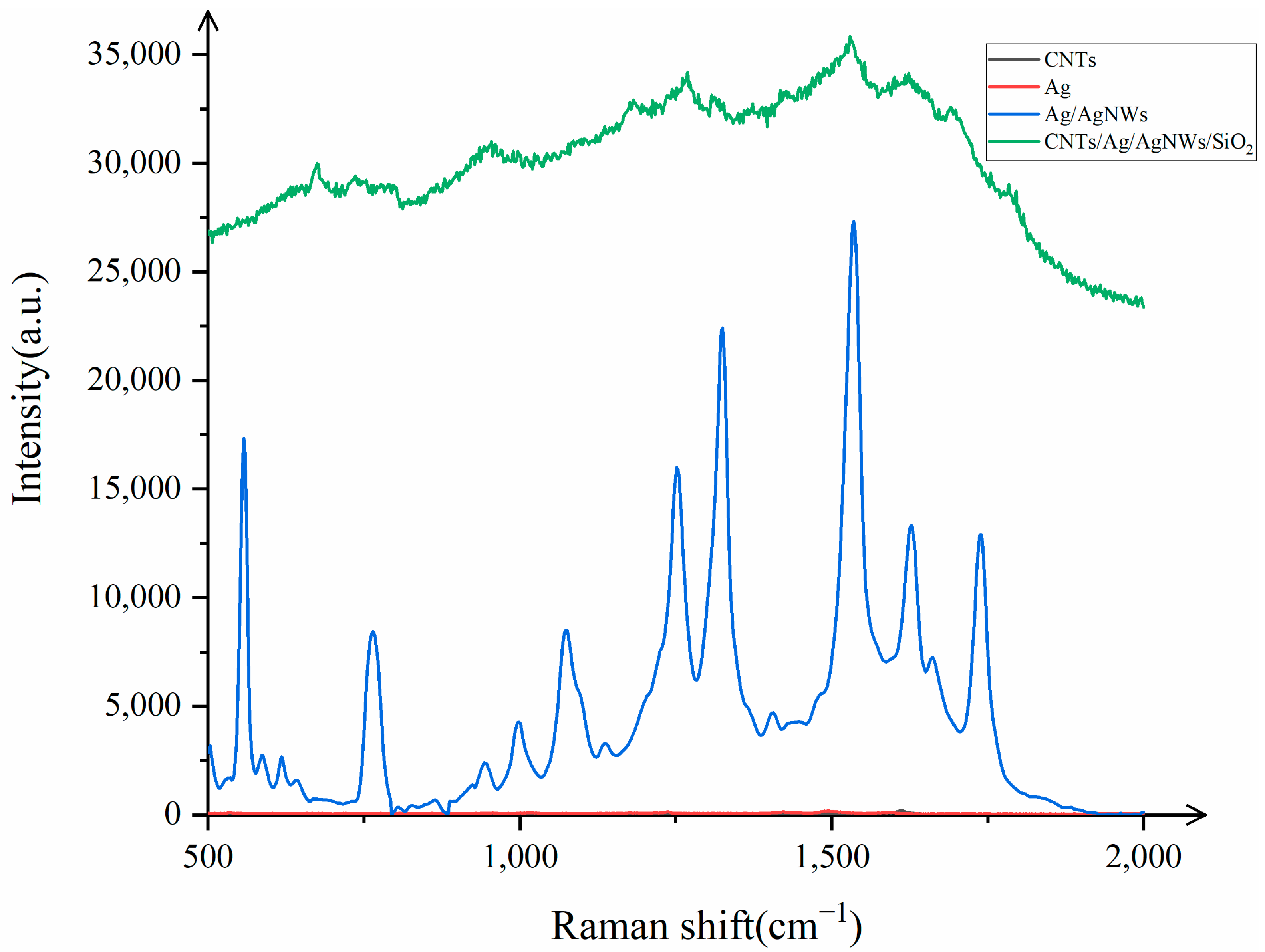 Detection of Pesticide Residues Using Three-Dimensional SERS Substrate ...