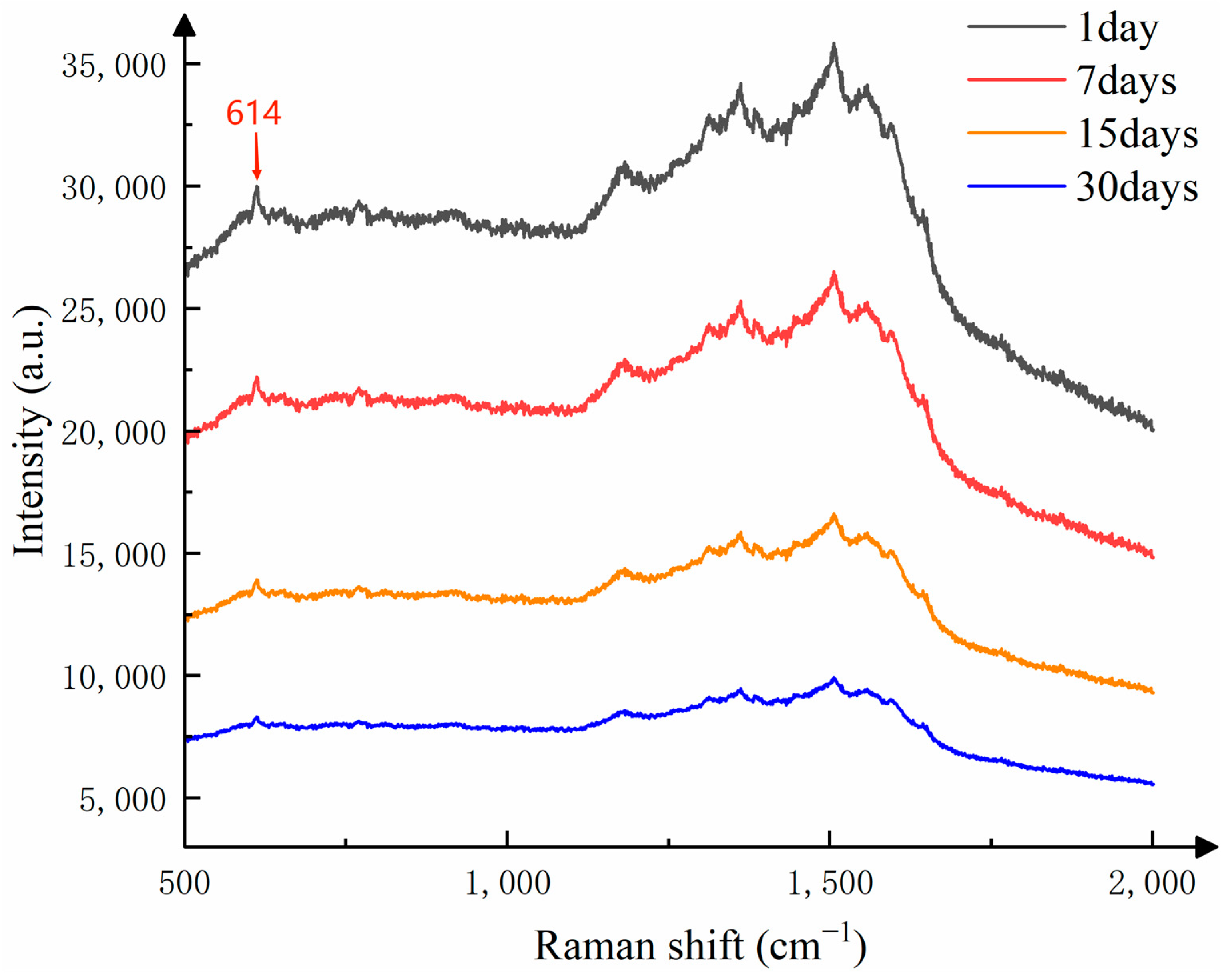 Detection of Pesticide Residues Using Three-Dimensional SERS Substrate ...