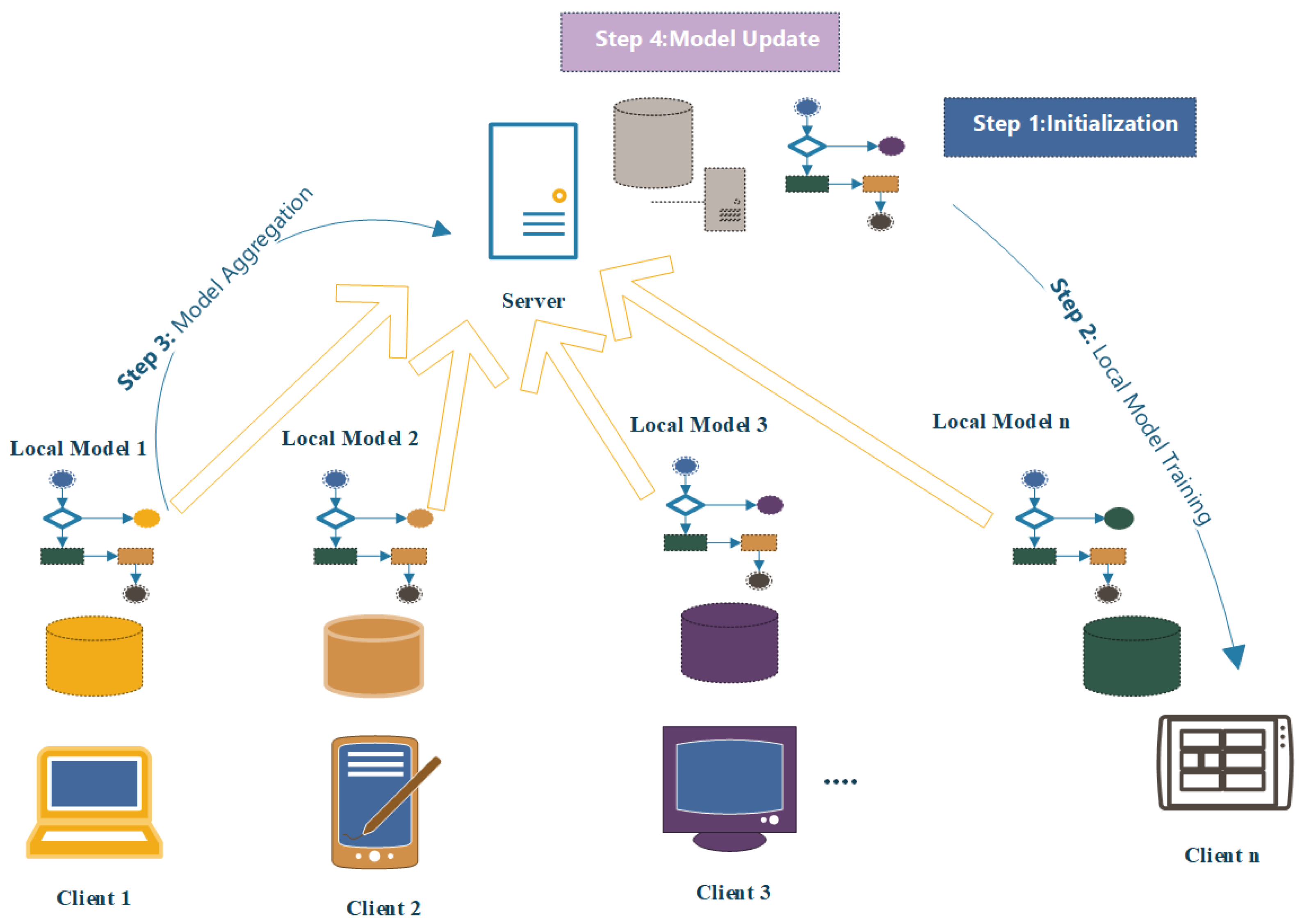 A Novel Key Distribution for Mobile Patient Authentication Inspired by the Federated Learning ...