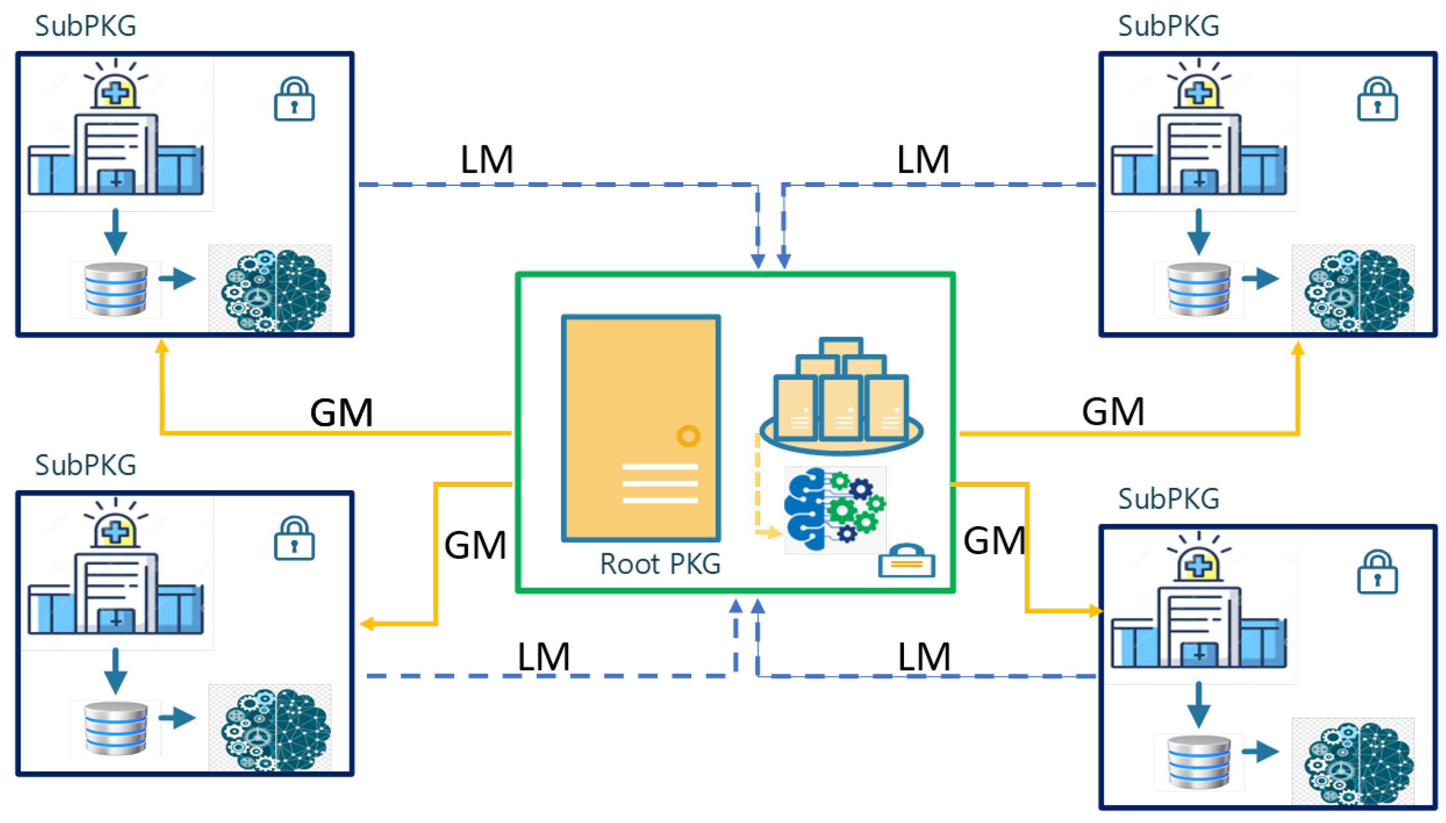 A Novel Key Distribution for Mobile Patient Authentication Inspired by the Federated Learning ...