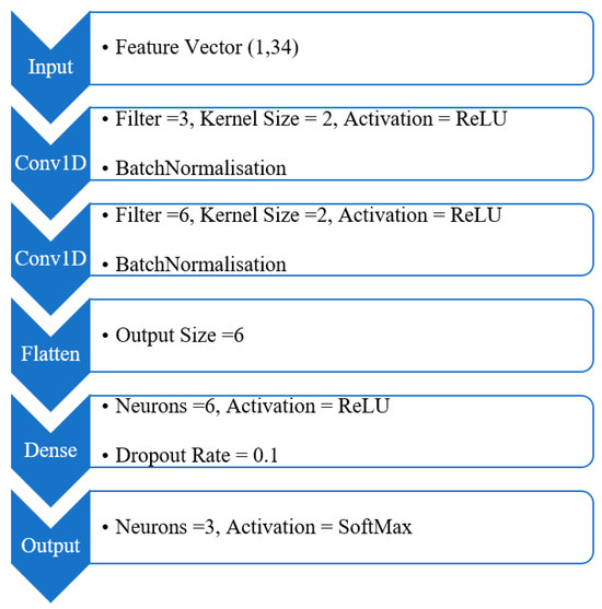 A Generalized Convolutional Neural Network Model Trained on Simulated Data for Fault Diagnosis ...