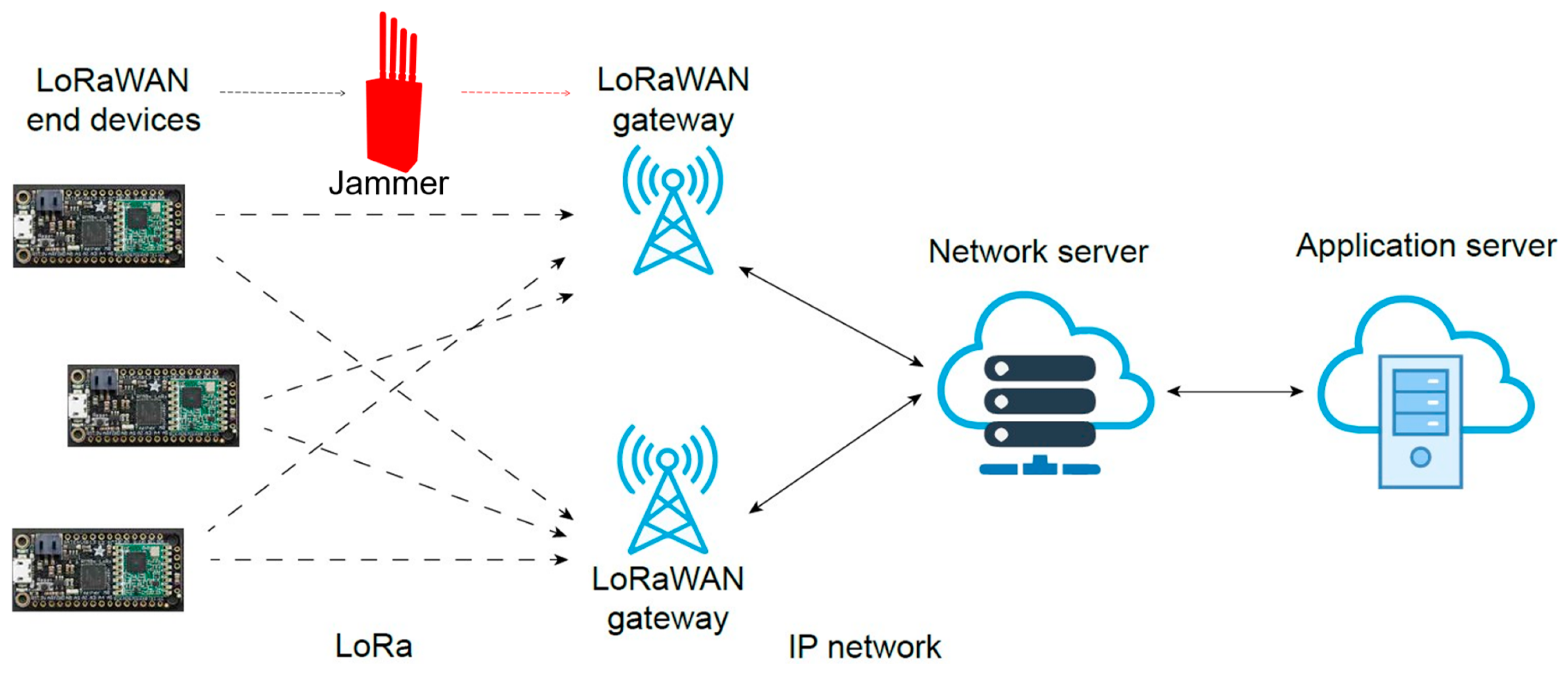 Practical Realization of Reactive Jamming Attack on Long-Range Wide-Area Network